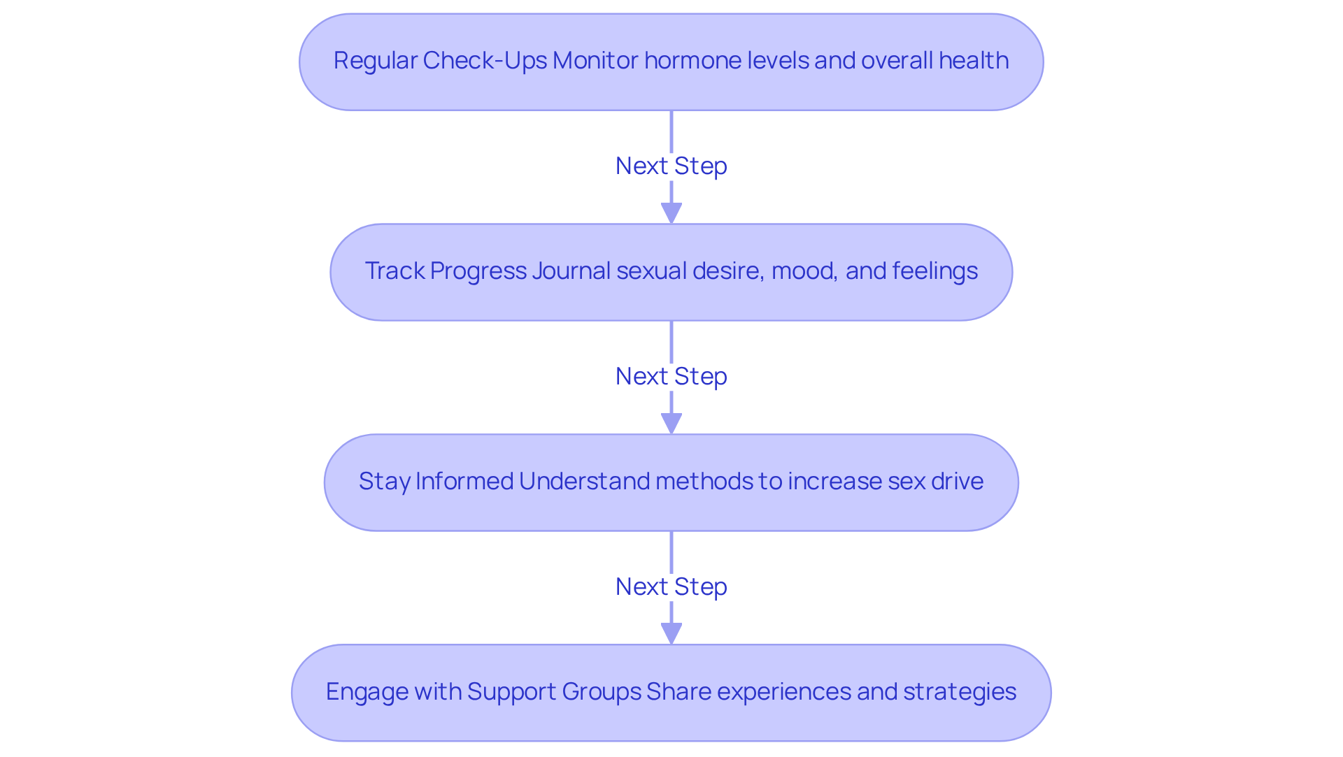 Each box represents a step you can take to boost your libido. Follow the arrows to see how each step builds on the previous one, guiding you through your health journey.