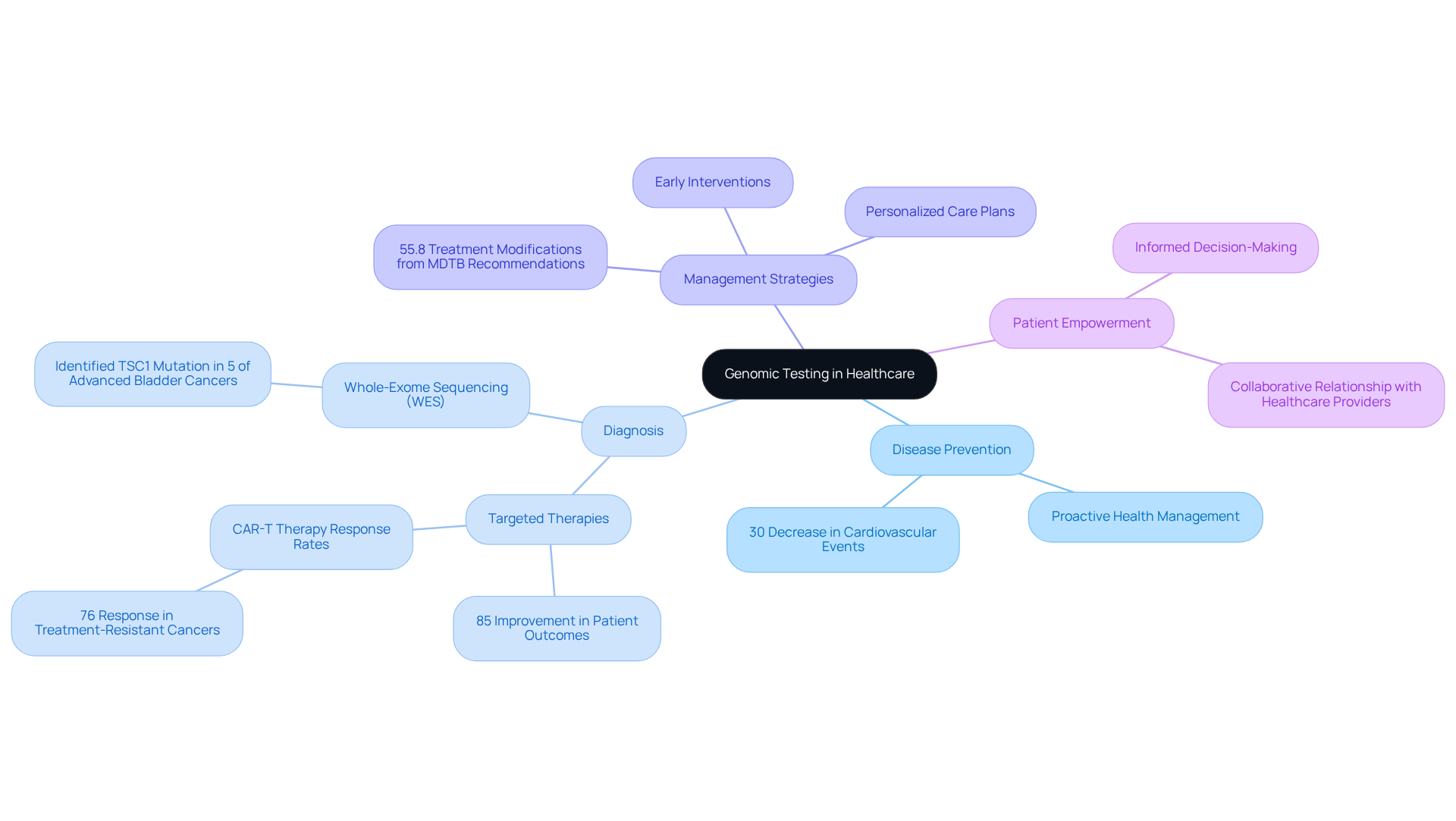 The central node represents genomic testing, while the branches show its various impacts on healthcare. Each sub-branch provides specific examples or benefits, helping you understand how genomic testing influences patient care and outcomes.