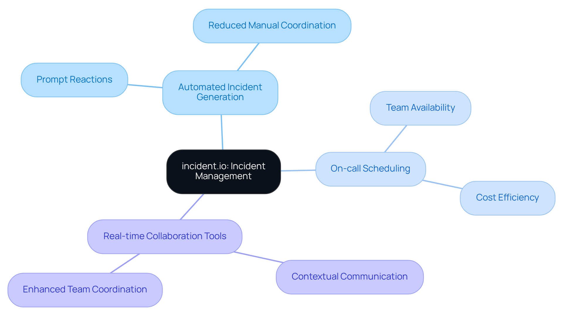 The central node represents the incident management platform, while the branches show key features that help teams manage incidents effectively. Each feature is designed to improve response times and collaboration. The central node represents the incident management platform, while the branches show key features that help teams manage incidents effectively. Each feature is designed to improve response times and collaboration.