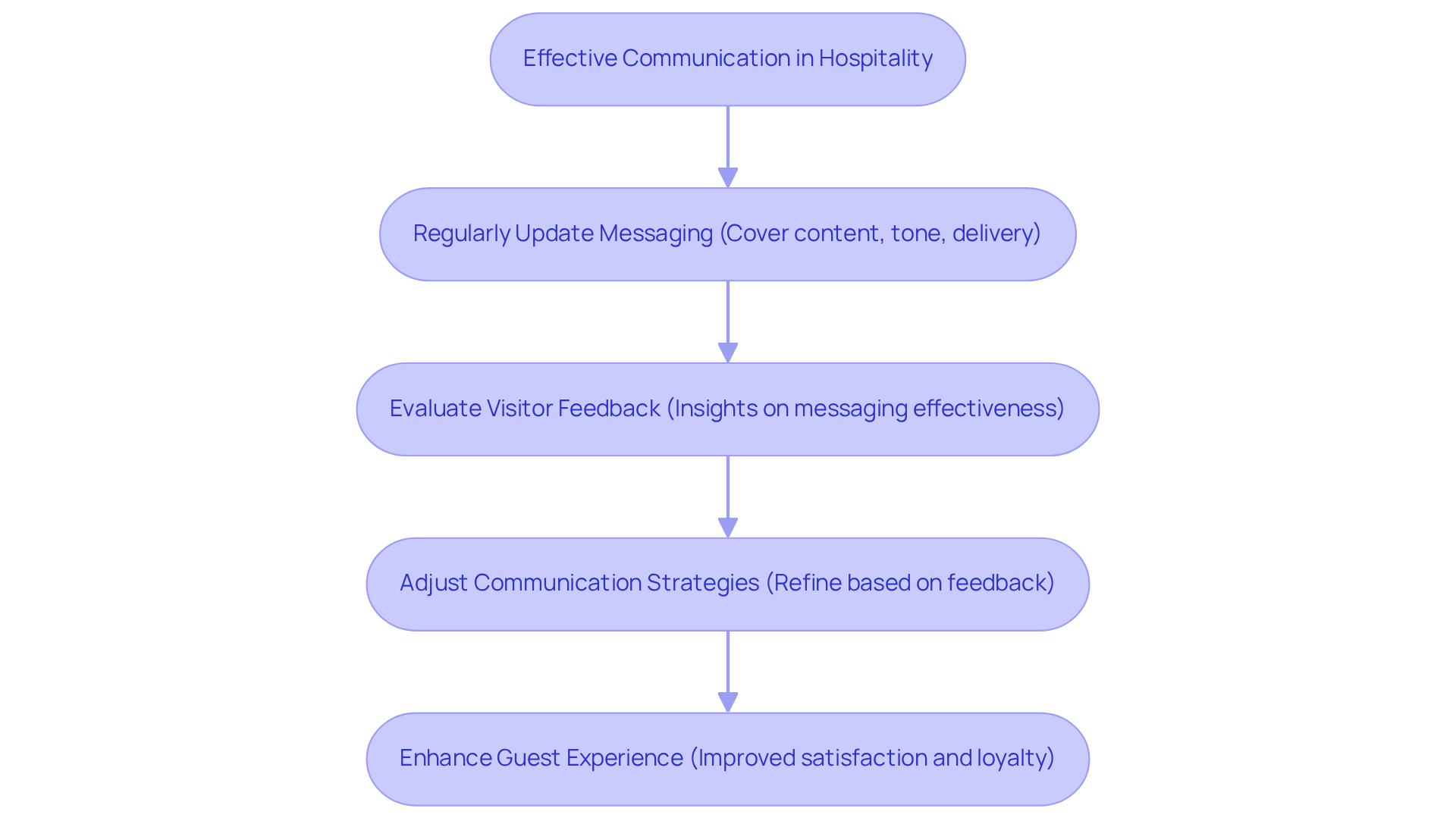 Follow the arrows to see how effective communication is improved step by step. Each box represents a key action that contributes to better guest experiences.
