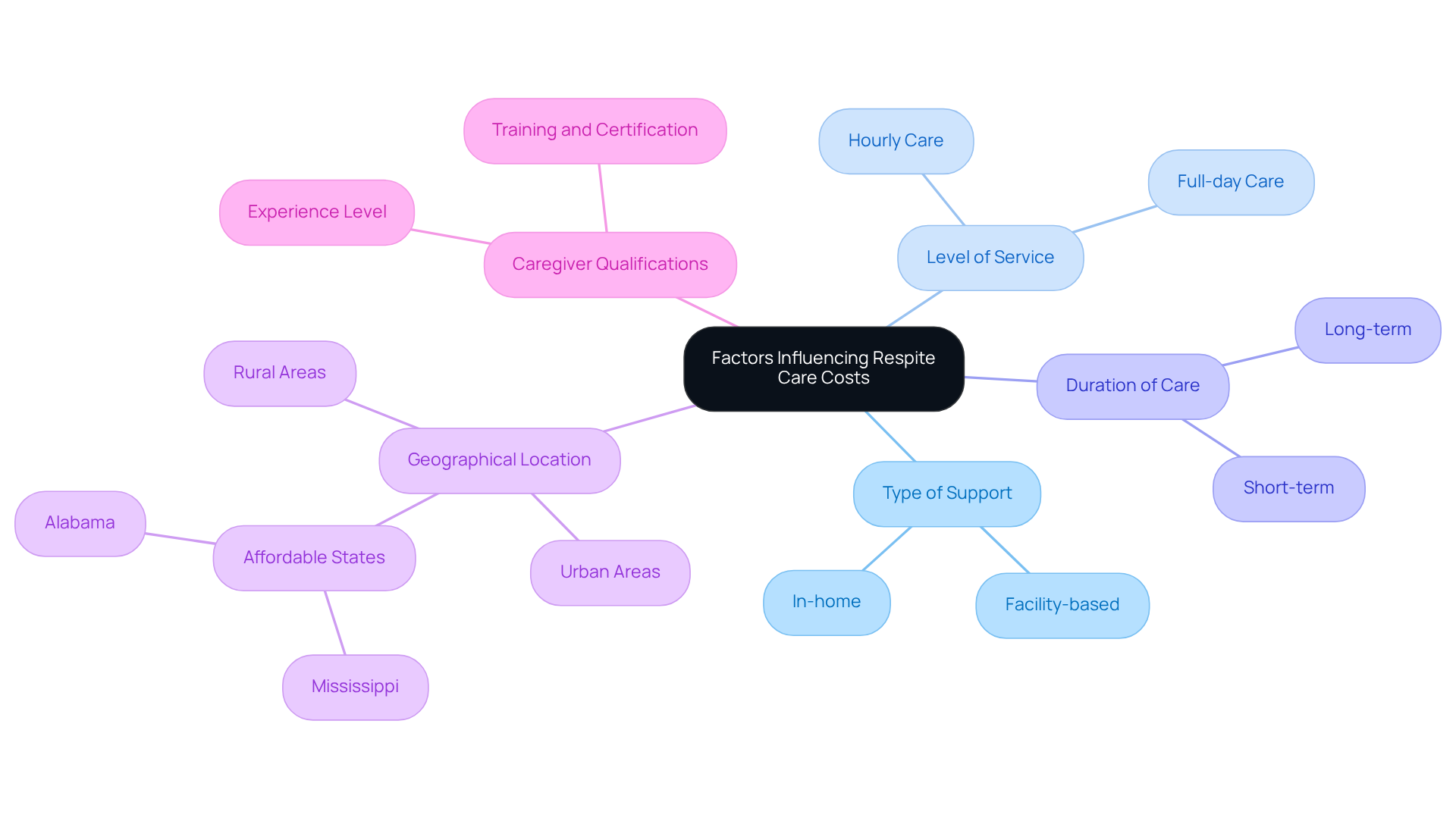 The central node represents the overall topic of respite care costs. Each branch shows a different factor that influences these costs, helping you see how various elements contribute to the overall expenses.