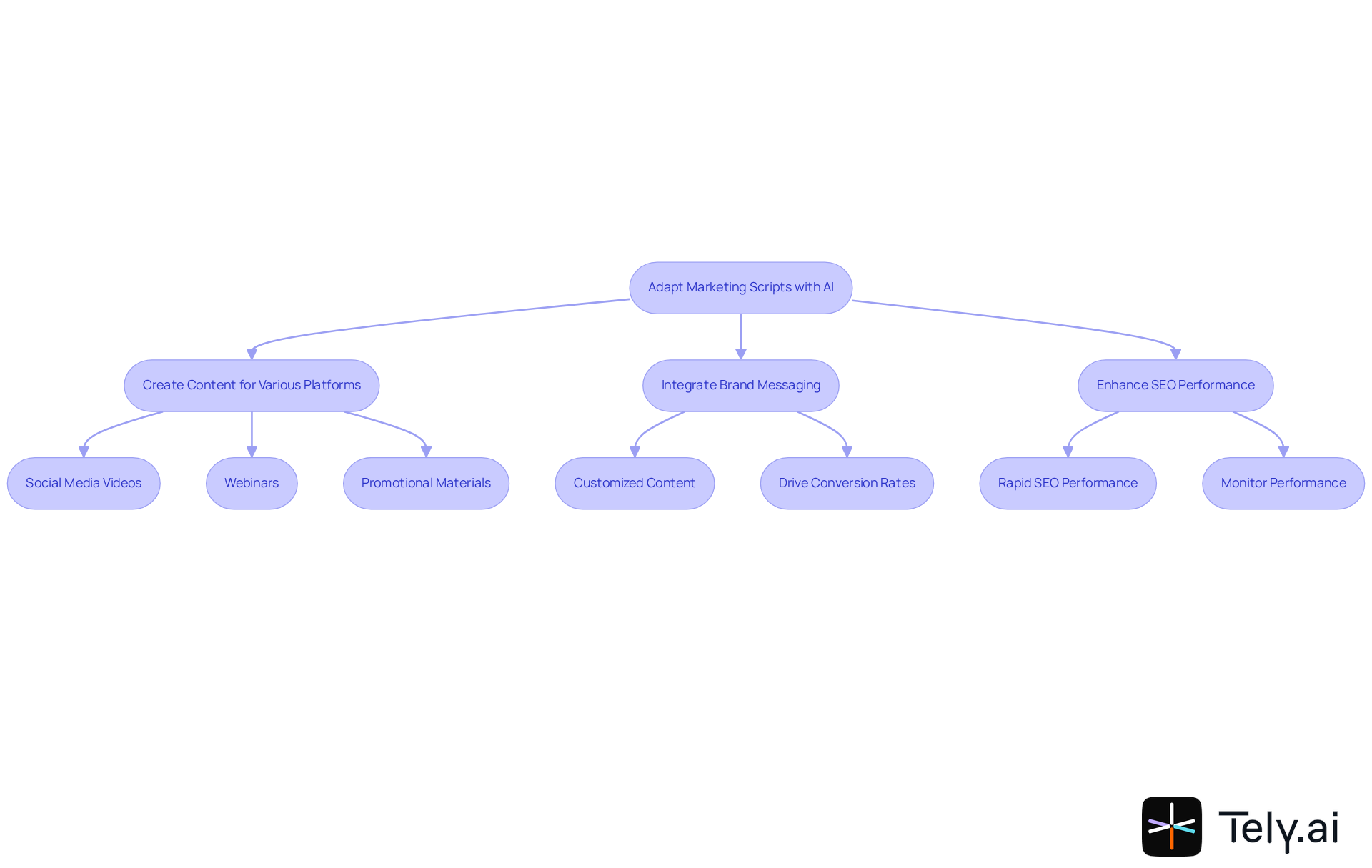 This flowchart illustrates how AI tools can help marketers adapt their scripts for different platforms. Each step shows a key action in the process, leading to improved brand messaging and SEO performance. Follow the arrows to see how each part connects!