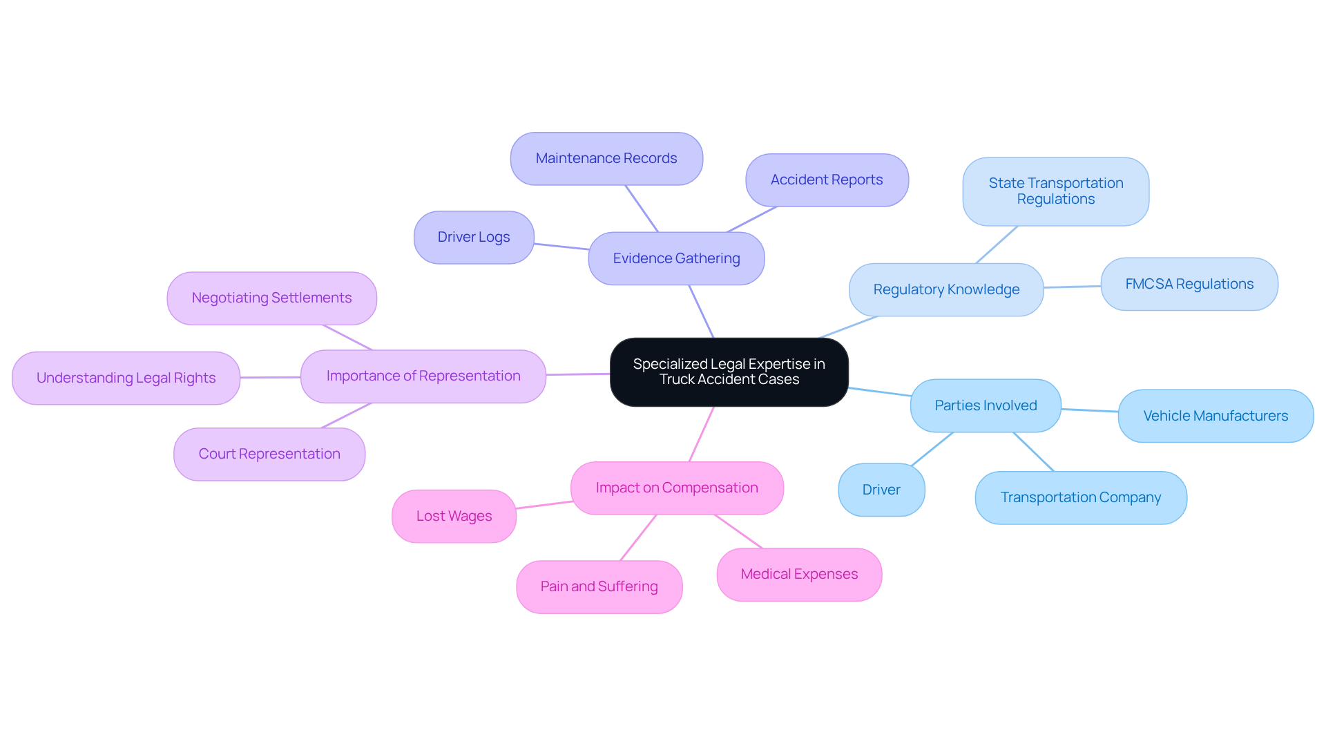 This mindmap illustrates how specialized legal expertise is crucial in truck accident cases. Start at the center with the main topic, then explore the branches to see the various factors that contribute to effective legal representation and recovery after an accident. This mindmap illustrates how specialized legal expertise is crucial in truck accident cases. Start at the center with the main topic, then explore the branches to see the various factors that contribute to effective legal representation and recovery after an accident.