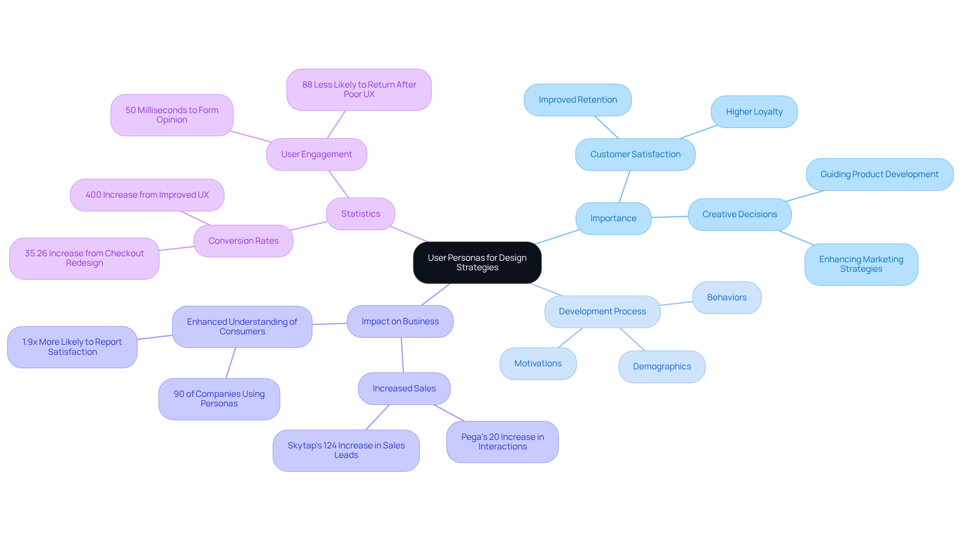 The central node represents the main concept of user personas. Each branch highlights different aspects, showing how they contribute to effective design strategies and business success. Follow the branches to explore the details and relationships.