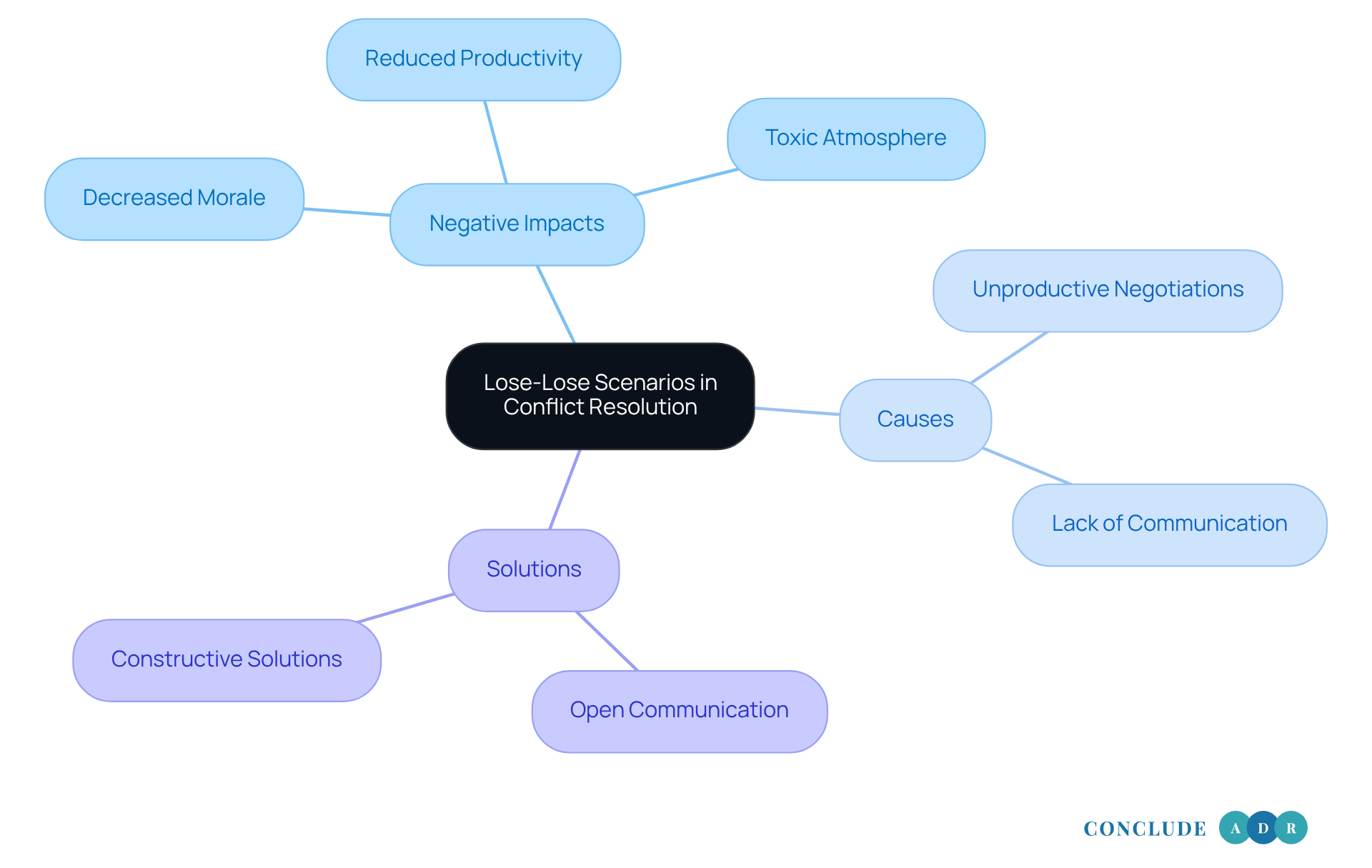 The central node represents the main topic, while the branches show the negative impacts, causes, and potential solutions. Each color-coded branch helps you see how different aspects relate to the central theme. The central node represents the main topic, while the branches show the negative impacts, causes, and potential solutions. Each color-coded branch helps you see how different aspects relate to the central theme.