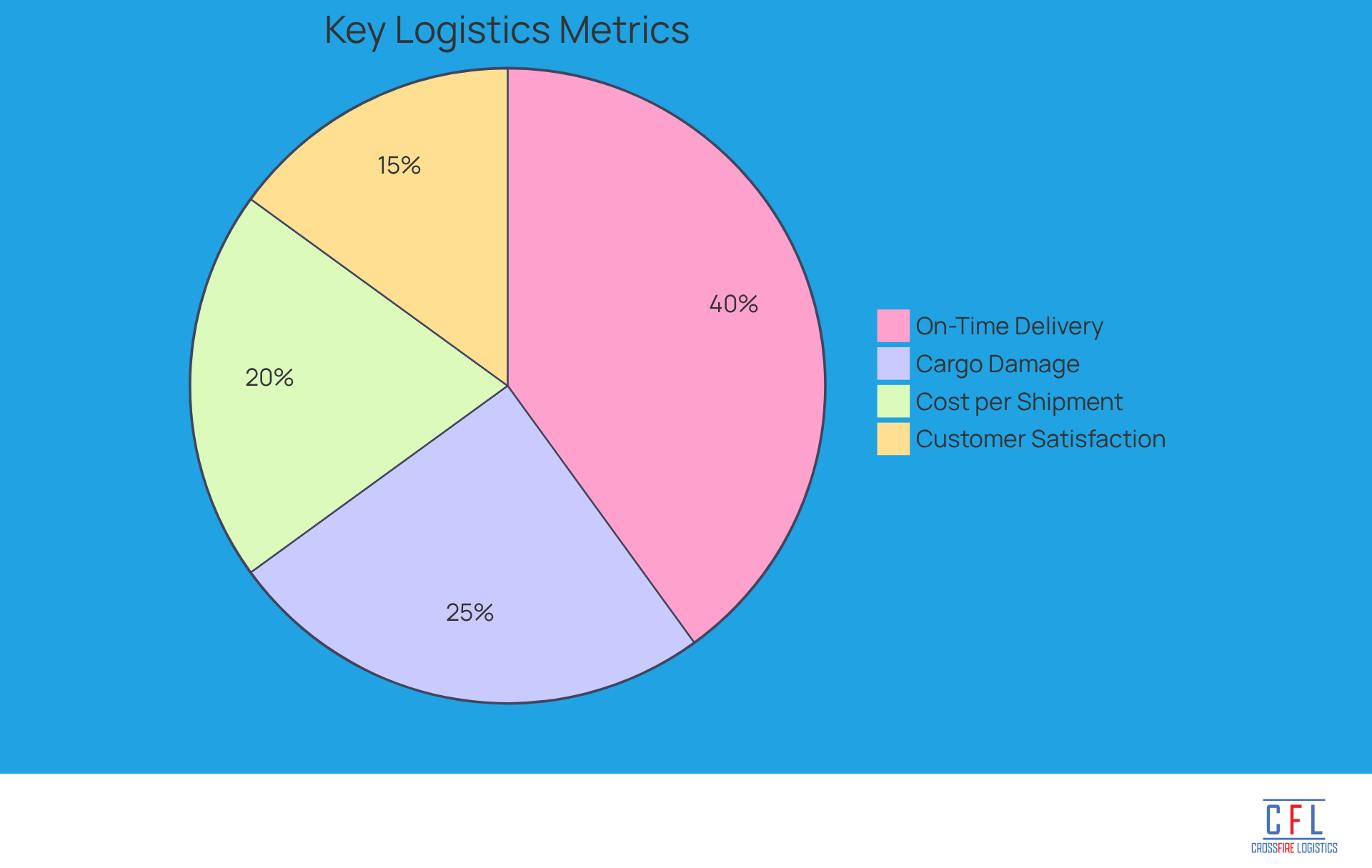 Each slice of the pie represents a crucial performance metric in logistics. The size of each slice shows how much focus should be placed on that area for improving operations and customer satisfaction.