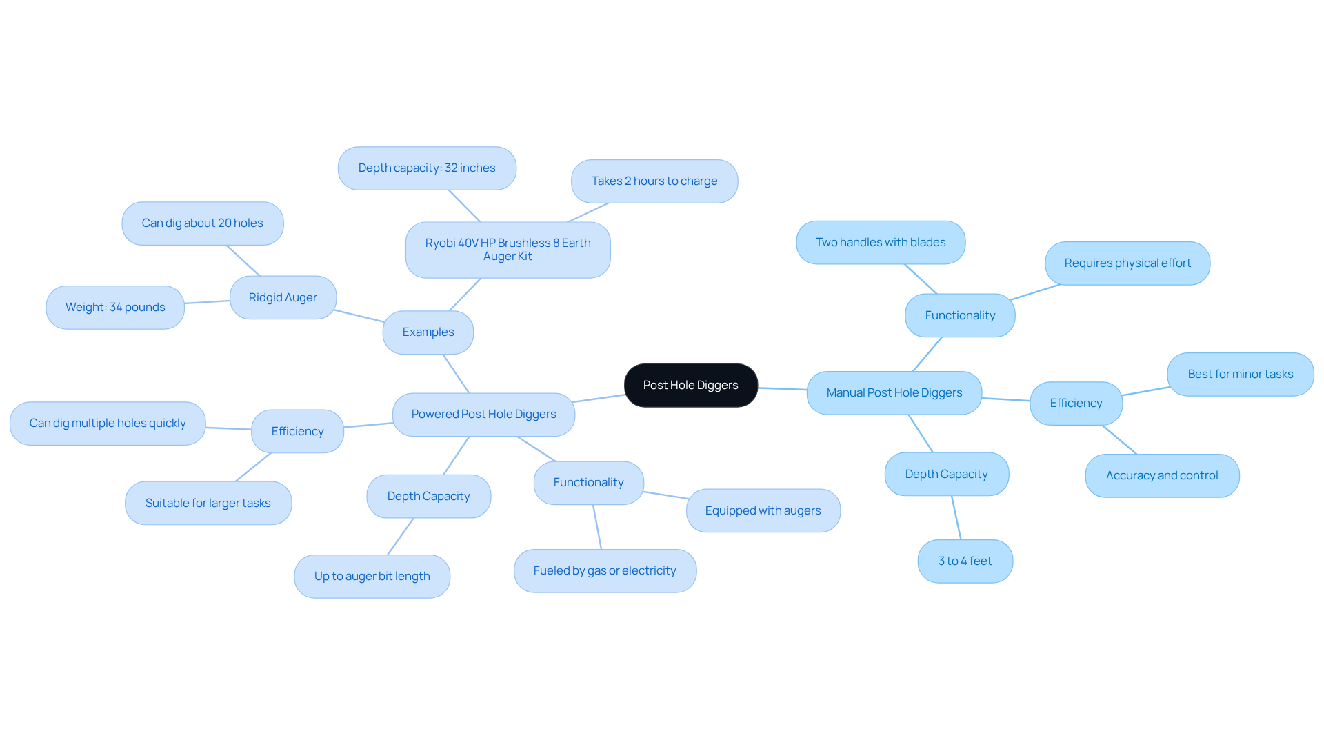 The central node represents the main topic of post hole diggers. The branches show the two types of diggers, and the sub-branches provide detailed information about their features and uses. This layout helps you see how each type differs and what tasks they are best suited for.