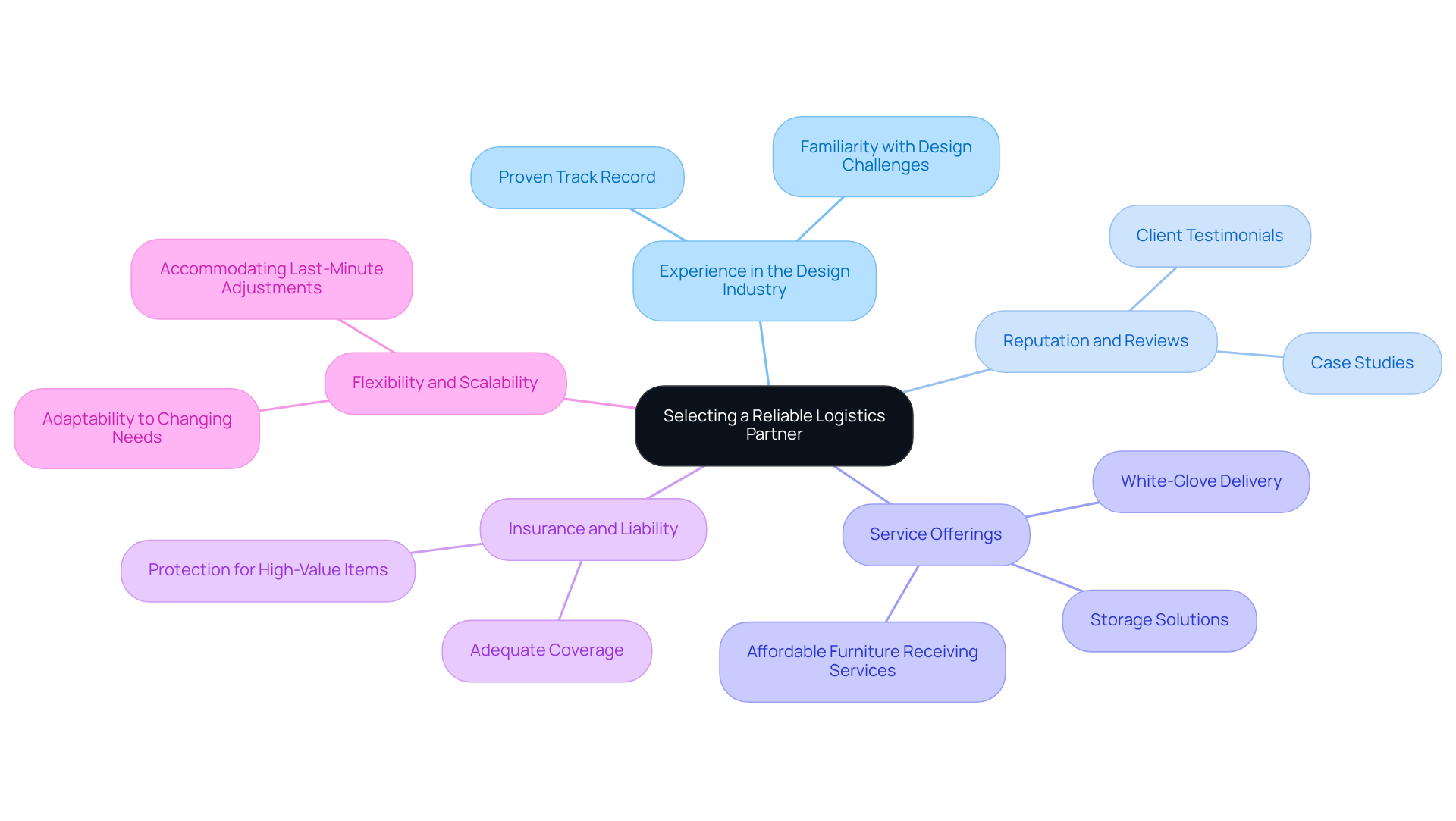 The center represents the main decision of selecting a logistics partner, while the branches show the important factors to consider. Each branch can be explored for more details on why that factor matters.