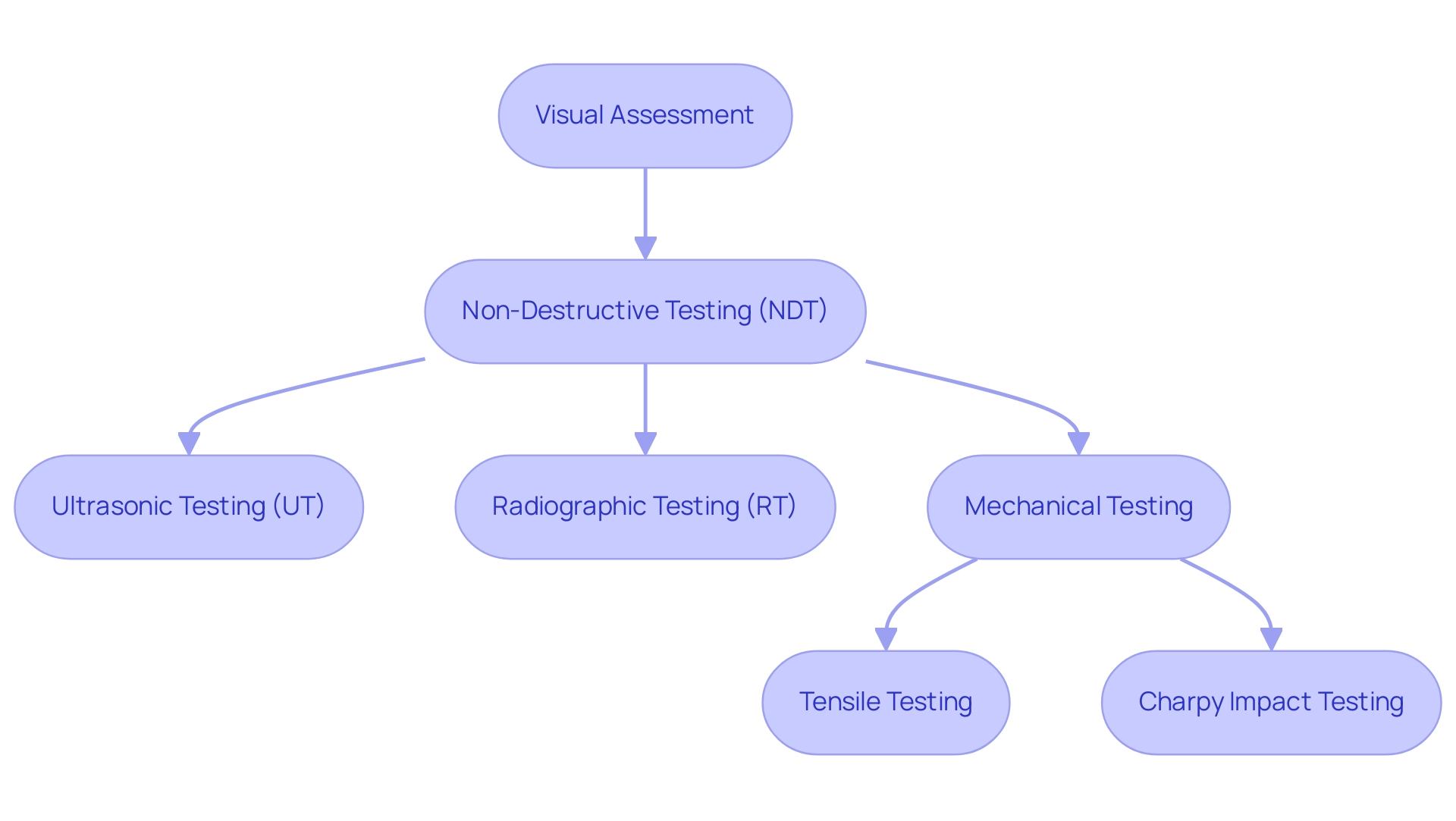 Each box represents a step in the inspection and testing process, with arrows indicating the sequence of actions.