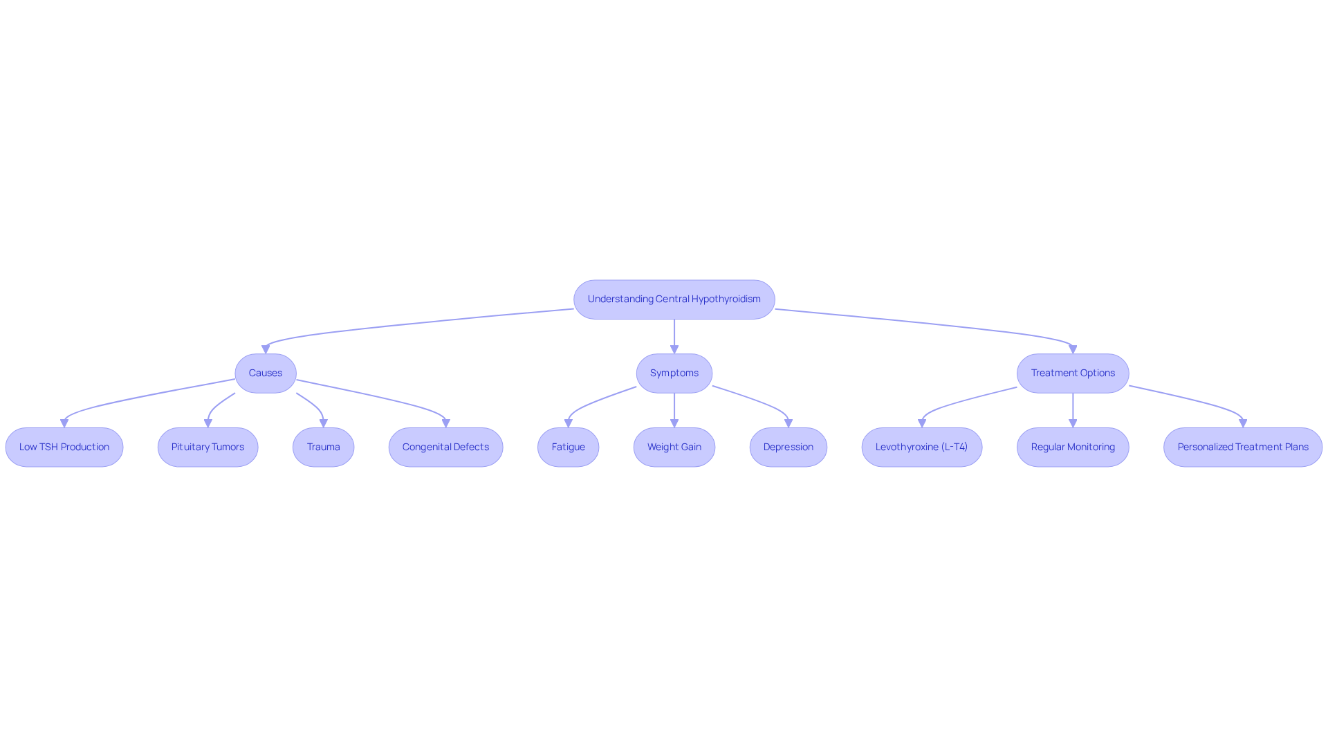 This flowchart guides you through understanding central hypothyroidism. Start at the top to learn about the condition, then follow the arrows to see its causes, symptoms, and treatment options. Each box represents a key aspect of managing this condition, helping you visualize the steps to take for better health. This flowchart guides you through understanding central hypothyroidism. Start at the top to learn about the condition, then follow the arrows to see its causes, symptoms, and treatment options. Each box represents a key aspect of managing this condition, helping you visualize the steps to take for better health.