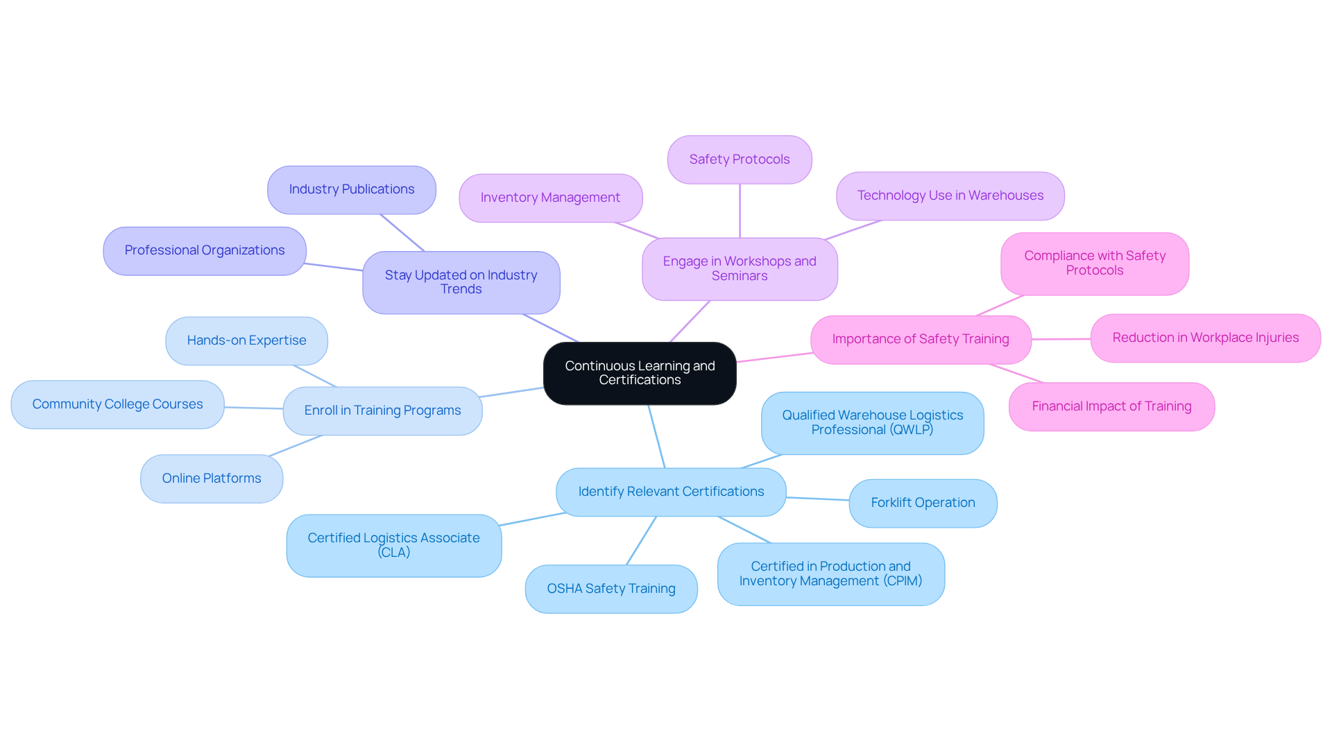 The center represents the main focus on continuous learning, with branches showing different strategies to enhance qualifications and employability. Each branch highlights specific actions that candidates can take to improve their skills and knowledge. The center represents the main focus on continuous learning, with branches showing different strategies to enhance qualifications and employability. Each branch highlights specific actions that candidates can take to improve their skills and knowledge.