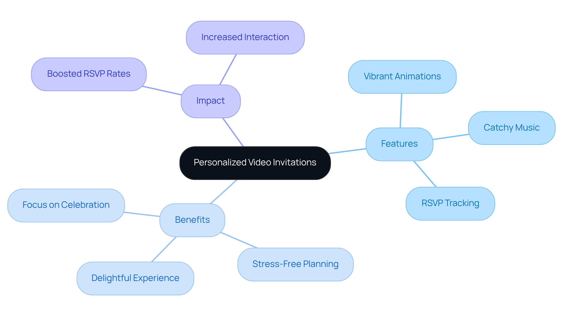 The central node represents the main idea of personalized video invitations, while the branches show the features, benefits, and impact of using this service. Each color-coded branch helps you see how different aspects contribute to creating a memorable birthday experience.