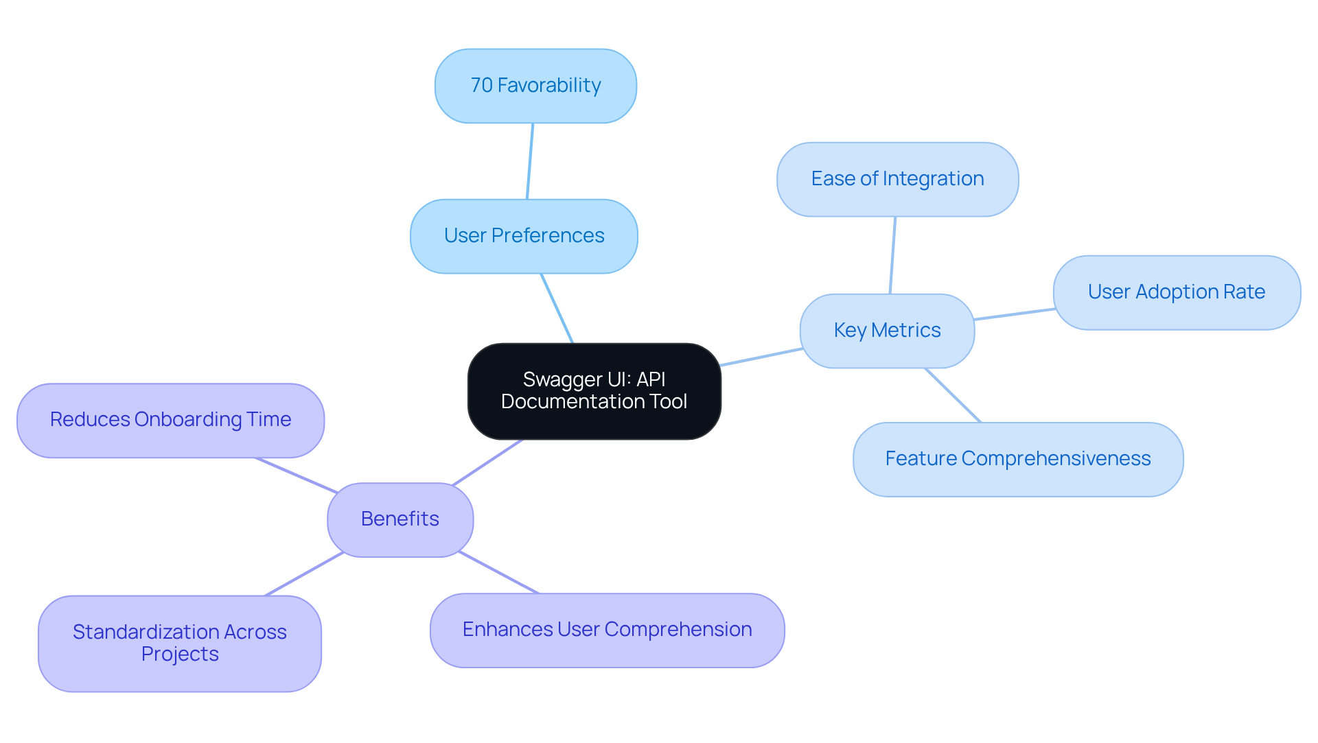 The central node represents Swagger UI, with branches showing user preferences, key metrics for selection, and benefits. Each branch helps you understand different aspects of how Swagger UI enhances API documentation.