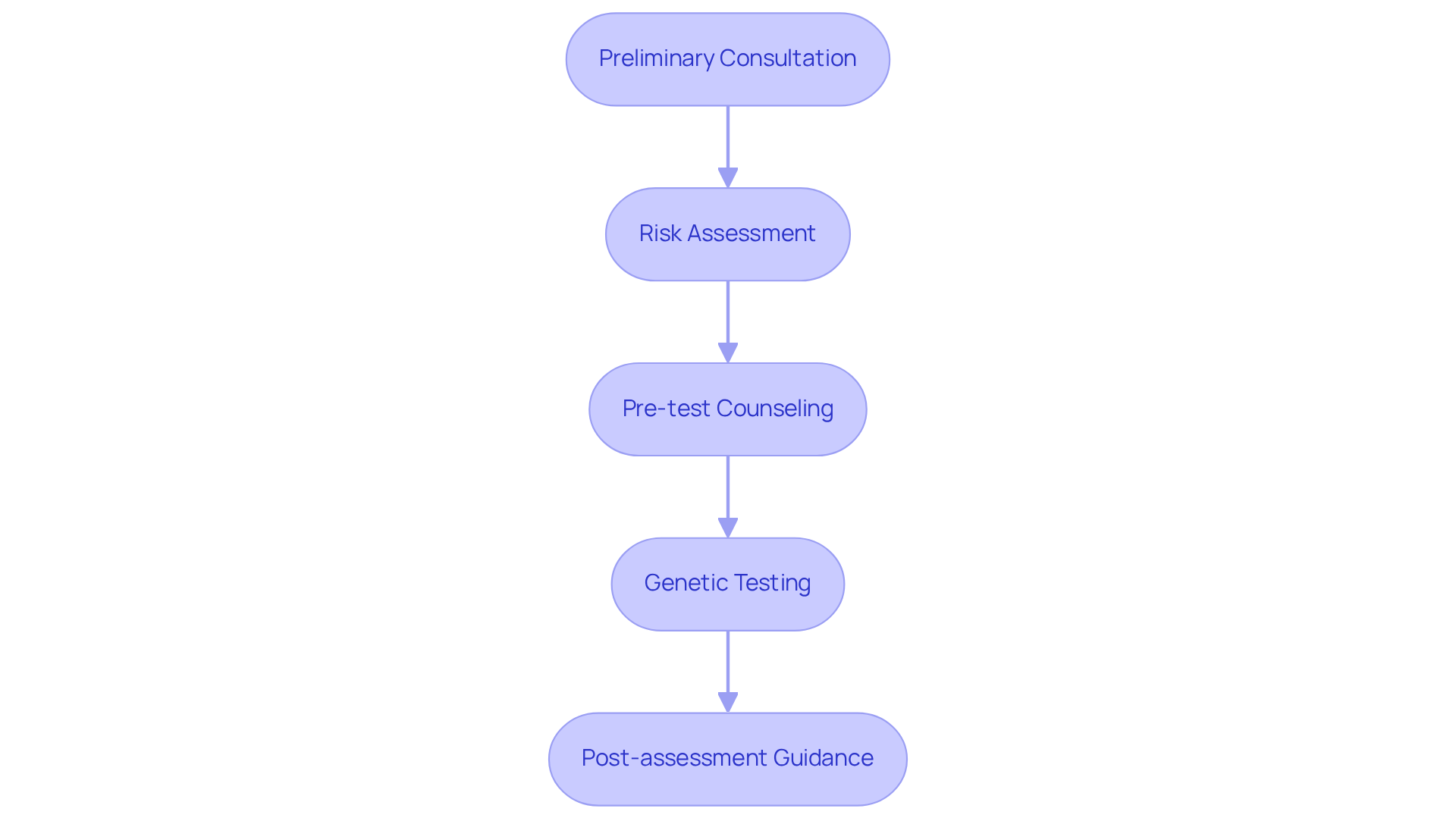 Each box represents a step in the genetic counseling journey. Follow the arrows to see how individuals move through the process, from the initial consultation to receiving support after testing.
