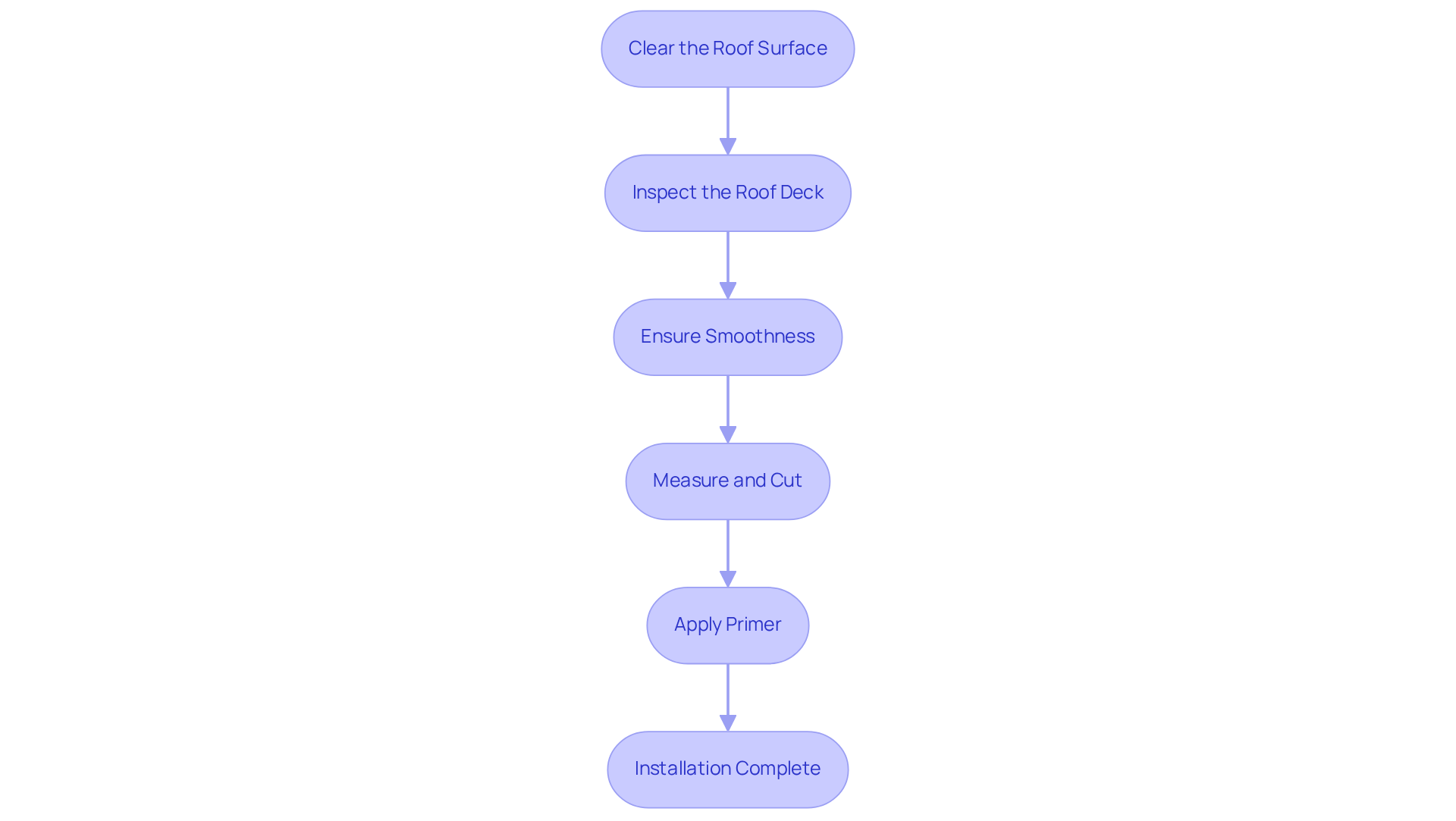 Each box represents a step you need to follow. Start from the top and work your way down to ensure a successful installation. Each box represents a step you need to follow. Start from the top and work your way down to ensure a successful installation.