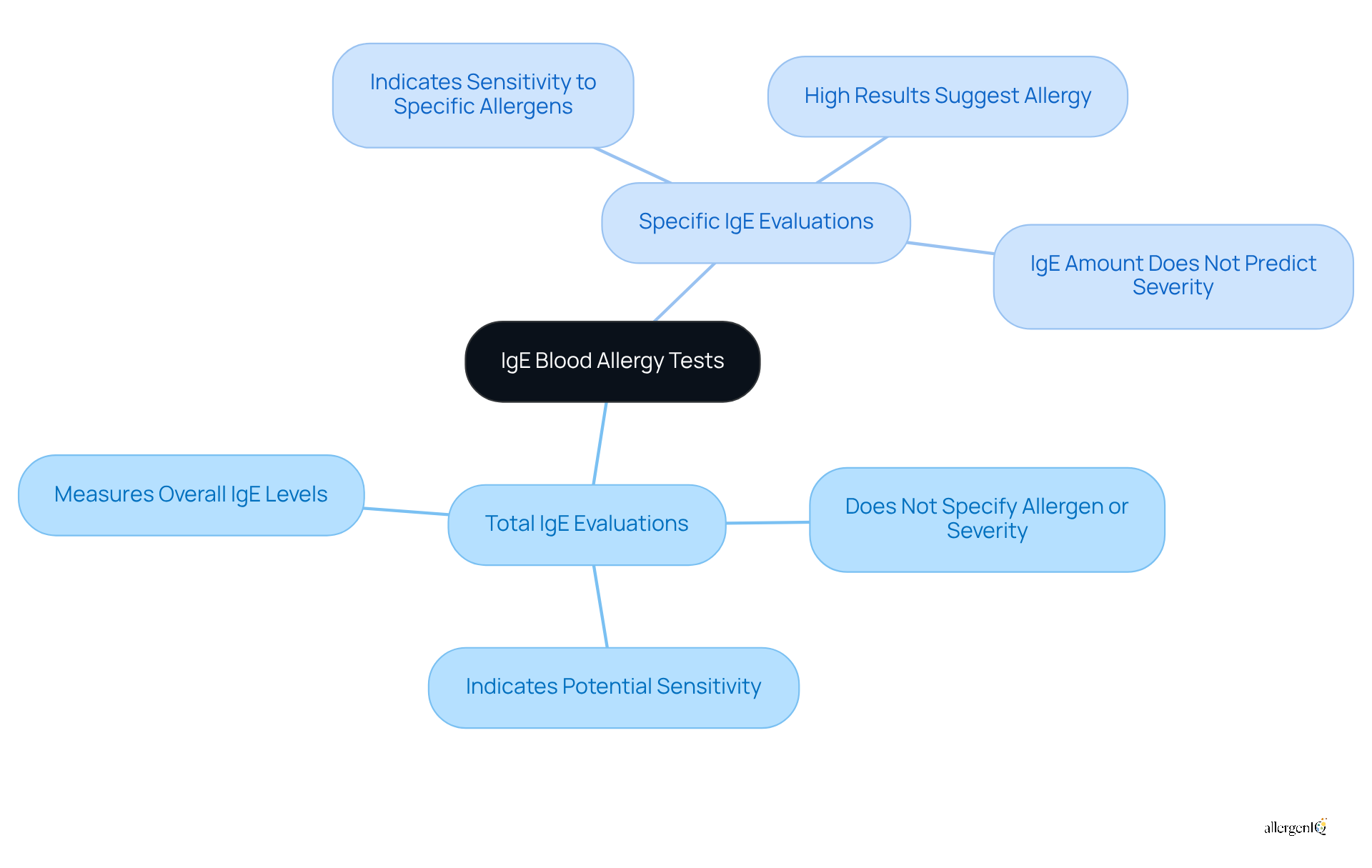Start at the center with the main topic of IgE blood allergy tests, then follow the branches to explore the two types of evaluations and their importance in diagnosing and managing allergies.