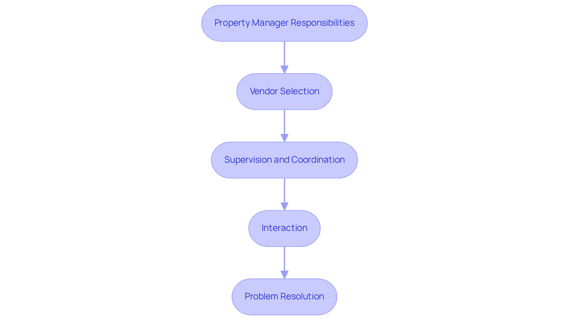 This flowchart shows the key responsibilities of a property manager. Each box represents a different task, and the arrows guide you through the process of managing vendor relationships effectively. This flowchart shows the key responsibilities of a property manager. Each box represents a different task, and the arrows guide you through the process of managing vendor relationships effectively.