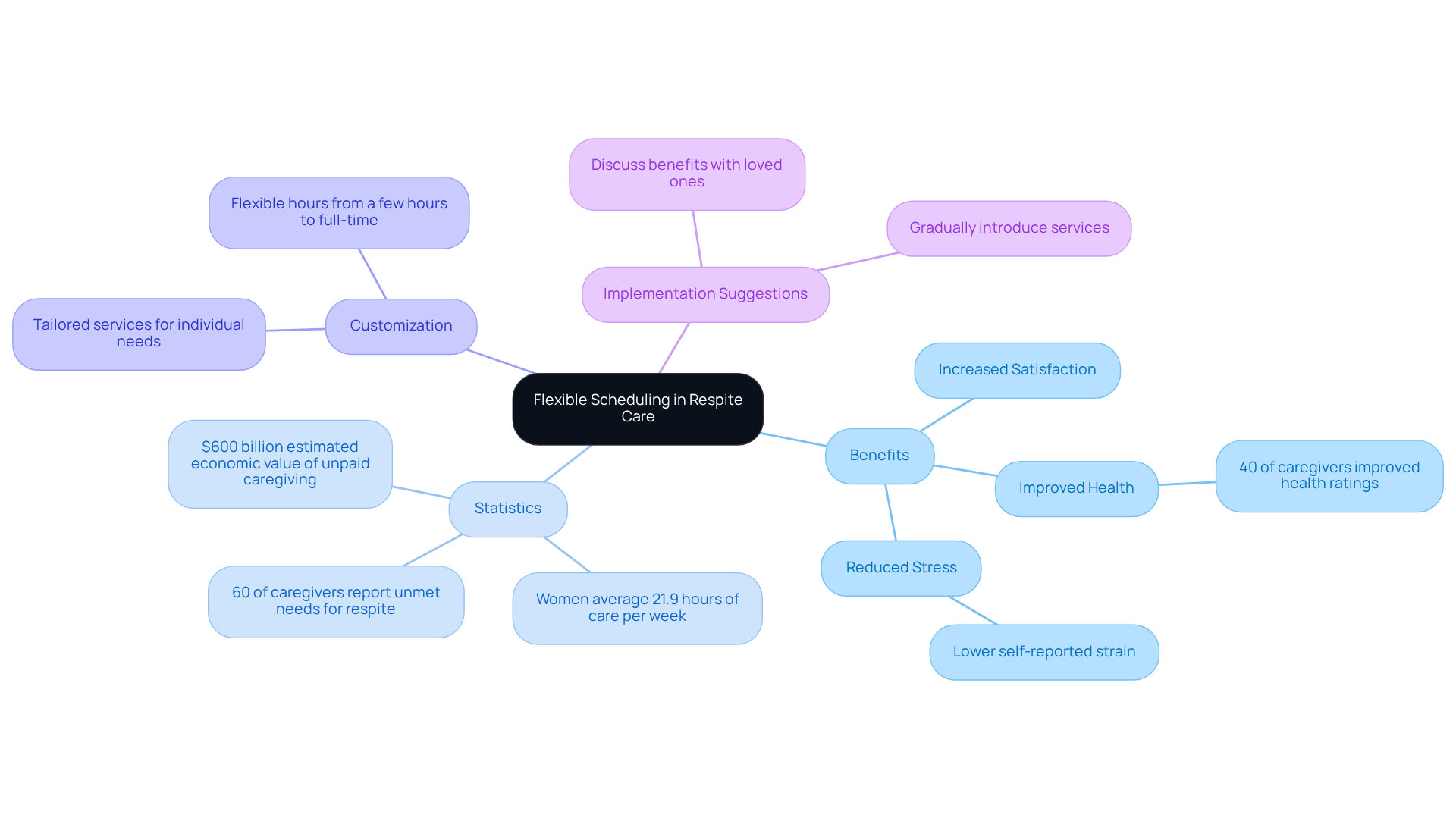 Start at the center with the main idea of flexible scheduling. Follow the branches to explore the various benefits and suggestions related to respite care services. Start at the center with the main idea of flexible scheduling. Follow the branches to explore the various benefits and suggestions related to respite care services.