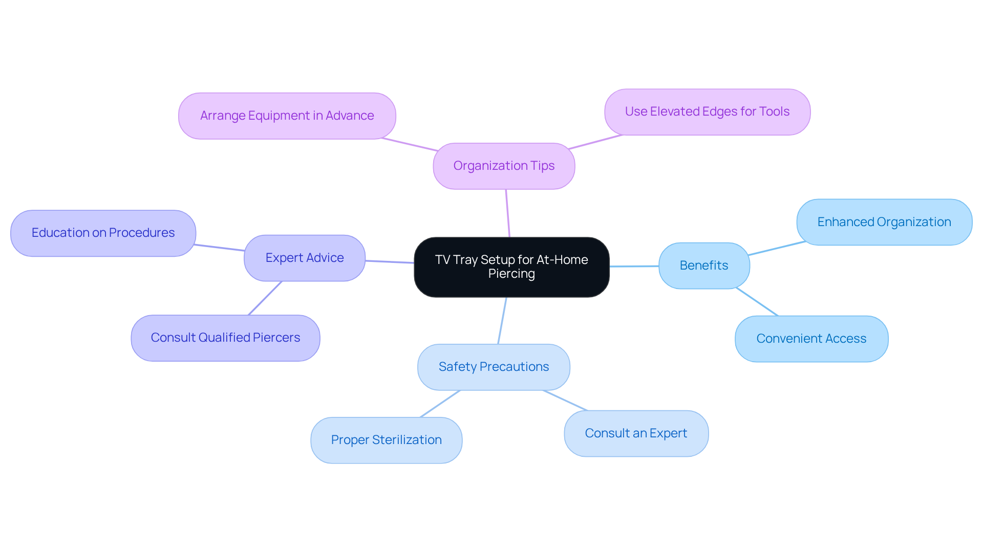 The center of the mindmap shows the main idea — the TV tray setup. From there, you can see how it breaks down into benefits, safety tips, expert recommendations, and organization strategies. Follow the branches to explore each aspect! The center of the mindmap shows the main idea — the TV tray setup. From there, you can see how it breaks down into benefits, safety tips, expert recommendations, and organization strategies. Follow the branches to explore each aspect!