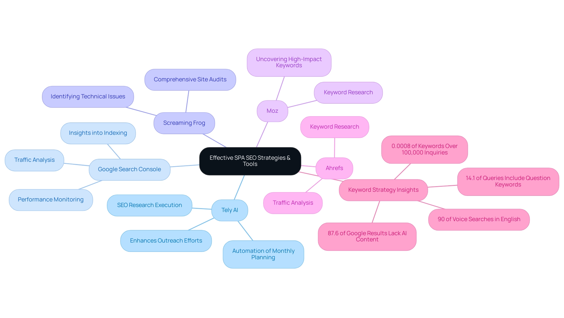 The central node represents the overall theme of SPA SEO, with branches detailing specific tools and their roles in optimization.