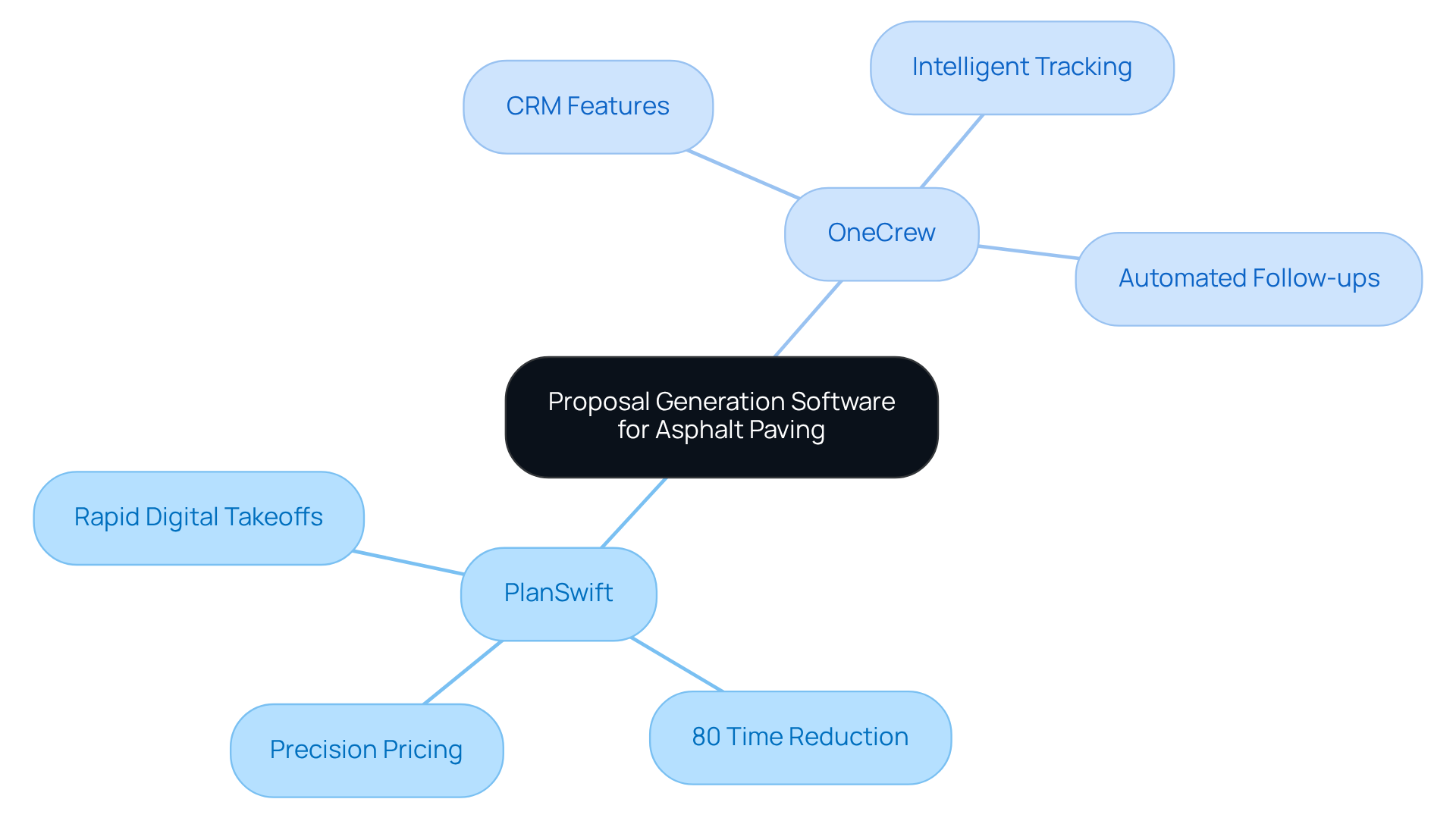The central node represents the main topic, while the branches show the key features and benefits of each software. This layout helps you see how each tool contributes to faster and more efficient proposal generation.