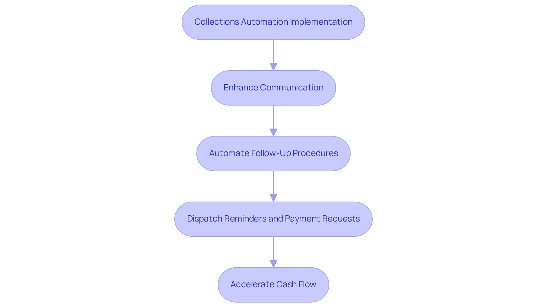 Follow the arrows to see how each step in the collections automation process leads to quicker cash flow for lending companies. Each box represents a key action that contributes to the overall efficiency.