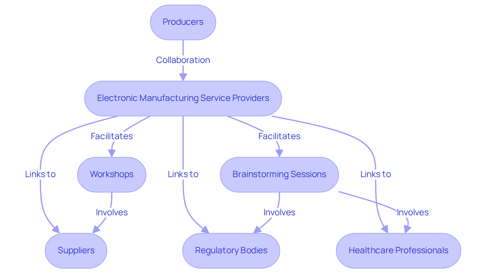This flowchart shows how different stakeholders interact in the medical device industry. Start with producers at the top, then see how they connect with EMS providers, who link them to suppliers, regulatory bodies, and healthcare professionals. The workshops and brainstorming sessions are key activities that help everyone work together effectively. This flowchart shows how different stakeholders interact in the medical device industry. Start with producers at the top, then see how they connect with EMS providers, who link them to suppliers, regulatory bodies, and healthcare professionals. The workshops and brainstorming sessions are key activities that help everyone work together effectively.