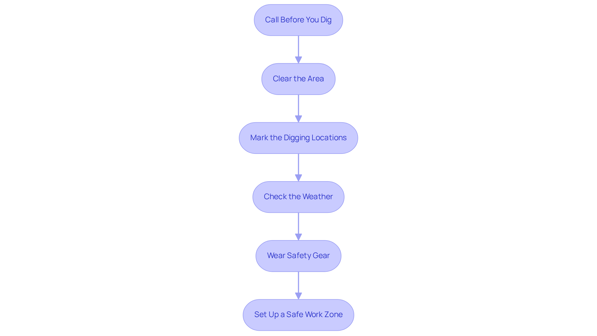Each box represents a step you need to take before digging. Follow the arrows to see the order of actions that will help keep you safe and make your digging project more efficient.