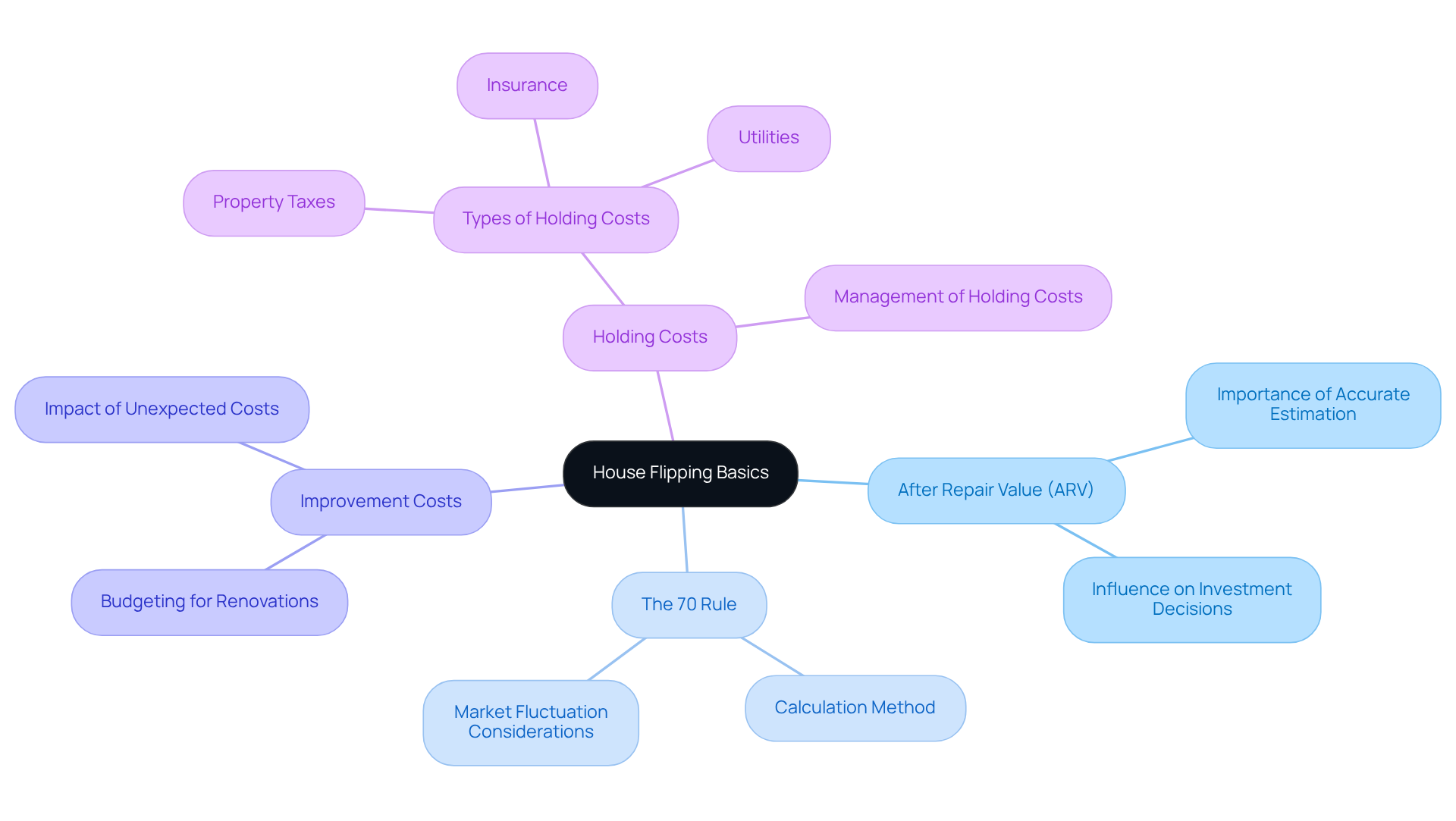 Start at the center with the main topic of house flipping. Each branch represents a key concept that is important for understanding the process. Follow the branches to see how each concept connects to the overall strategy of flipping houses. Start at the center with the main topic of house flipping. Each branch represents a key concept that is important for understanding the process. Follow the branches to see how each concept connects to the overall strategy of flipping houses.