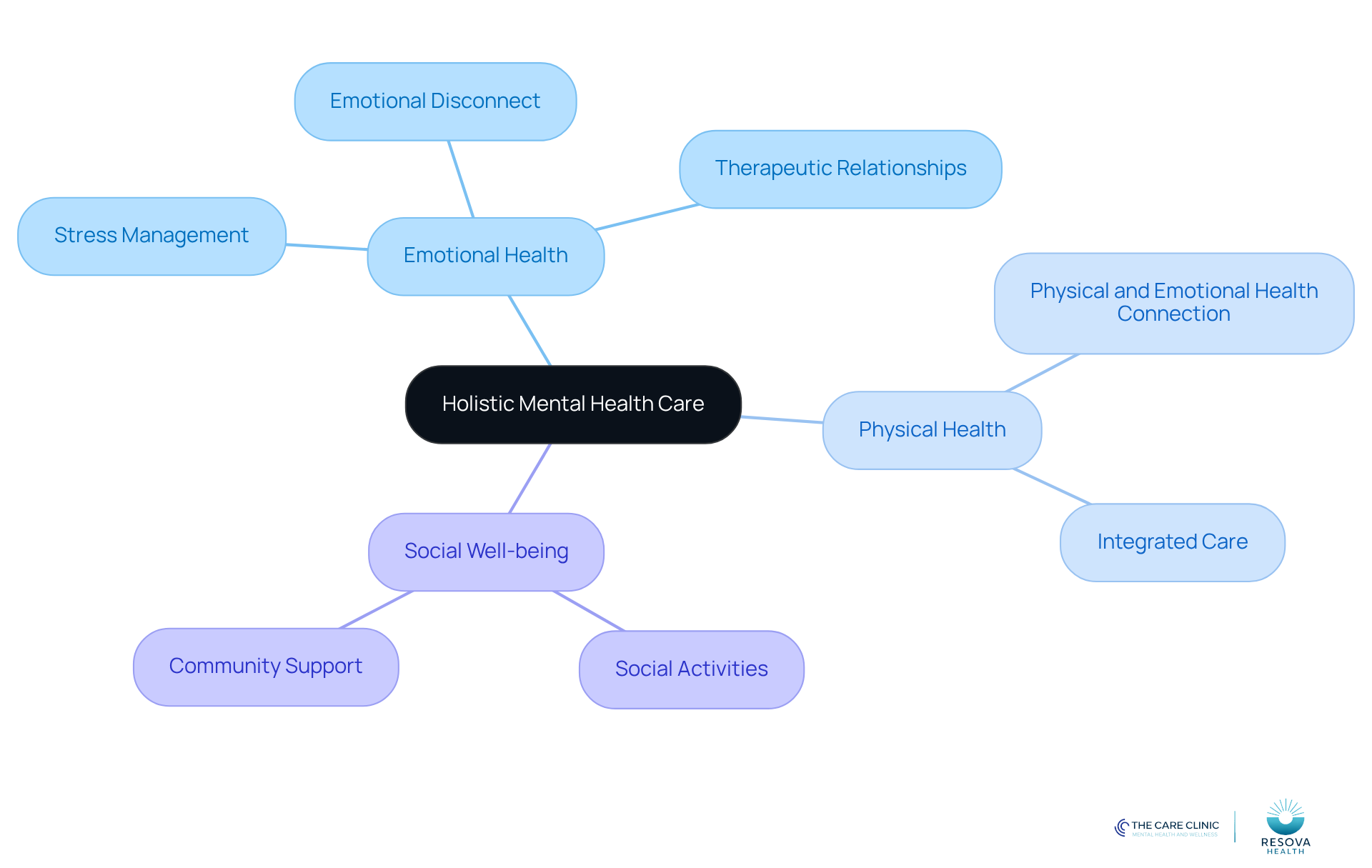 The center represents the overall approach to mental health, while the branches show how different aspects of health are interconnected. Each sub-branch highlights specific factors that contribute to a person's well-being. The center represents the overall approach to mental health, while the branches show how different aspects of health are interconnected. Each sub-branch highlights specific factors that contribute to a person's well-being.