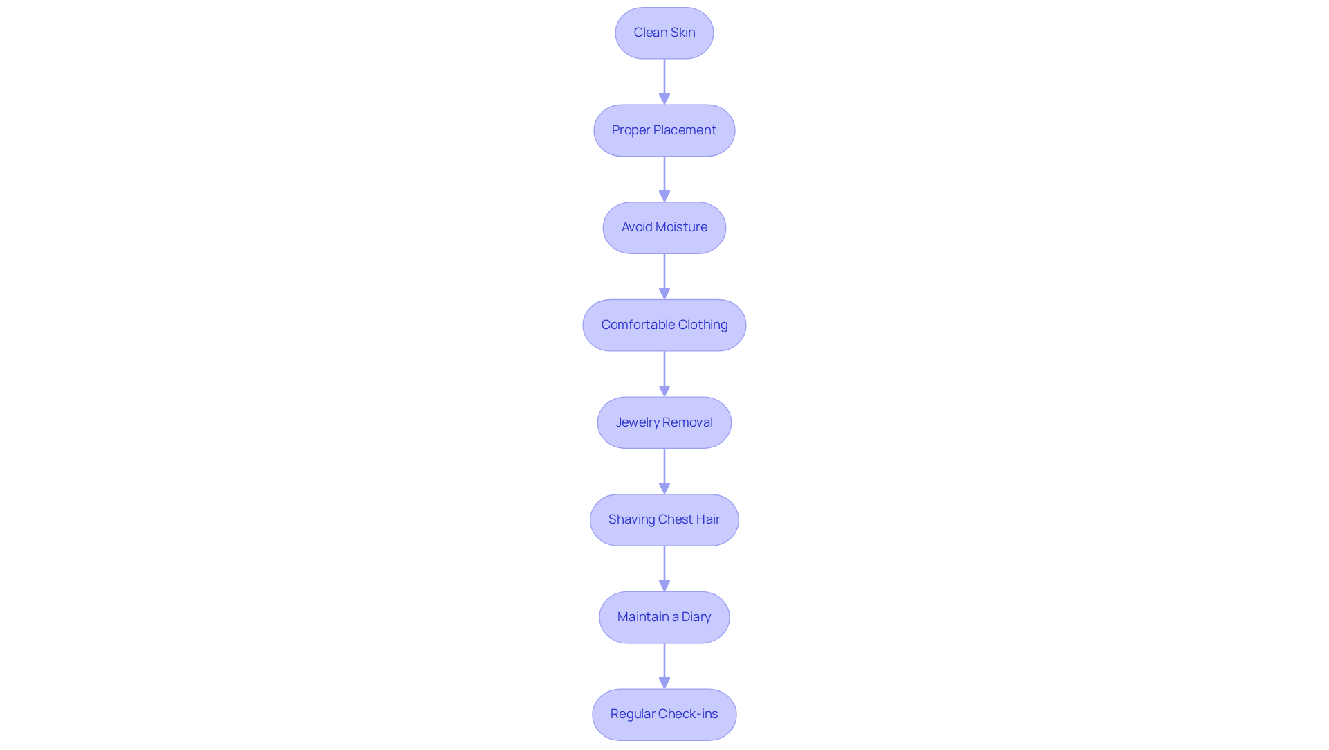Each box represents a step you should take to prepare for using your heart monitor. Follow the arrows to see the order in which you should complete these steps for the best results.
