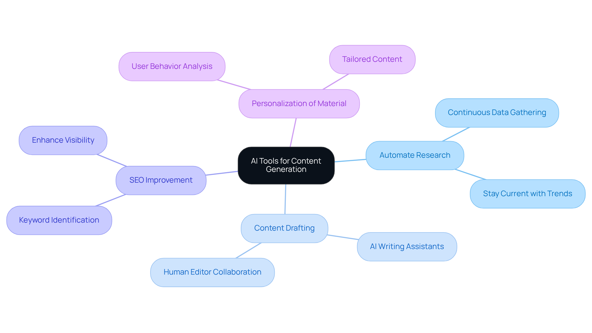 The central node represents the main theme of using AI tools for content generation, while each branch highlights a specific best practice. Follow the branches to explore how each practice contributes to effective content creation.