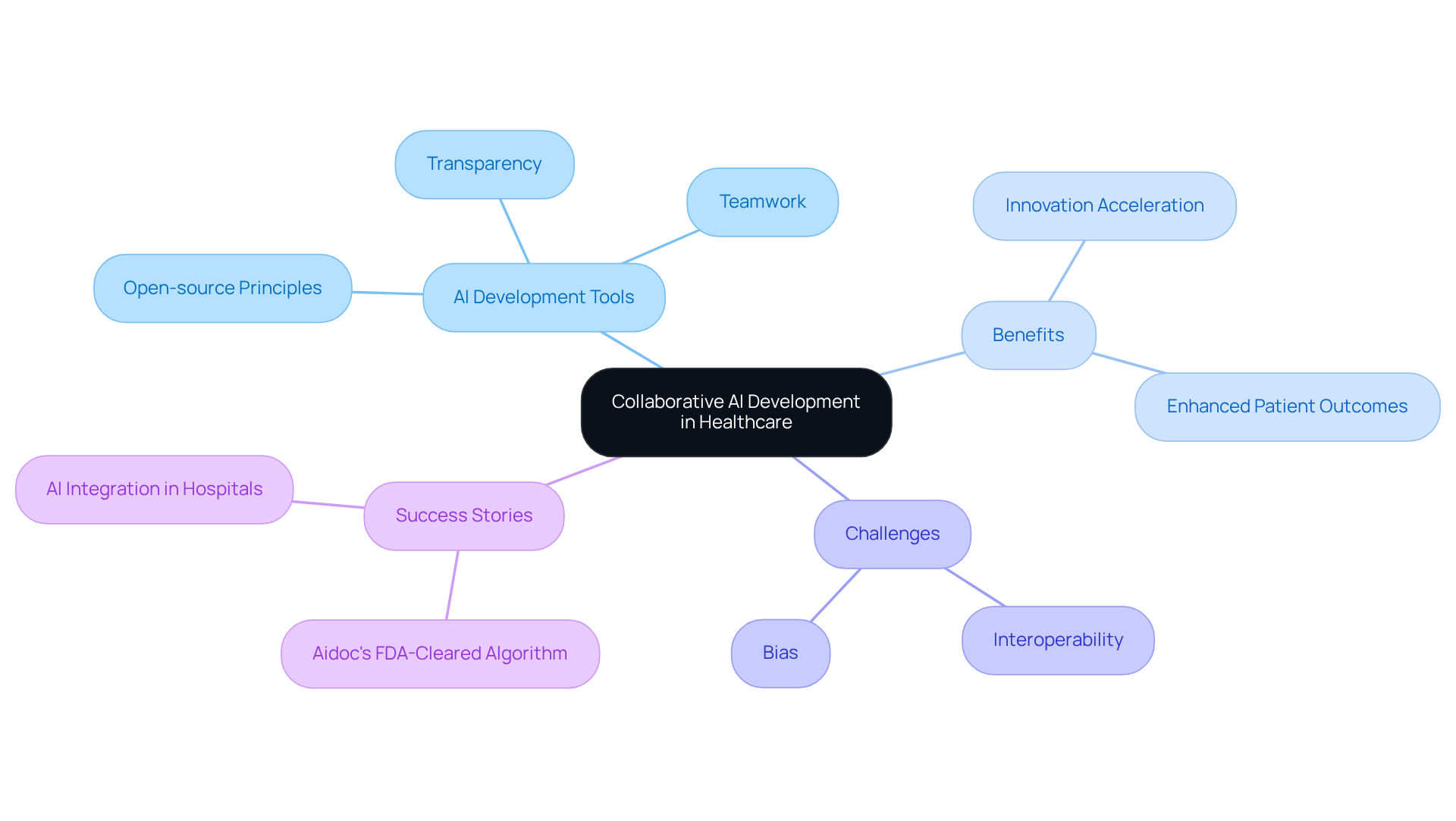 The central node represents the main theme, while branches show key areas of focus. Each sub-branch provides more detail, helping you see how everything connects in the context of improving healthcare through AI.