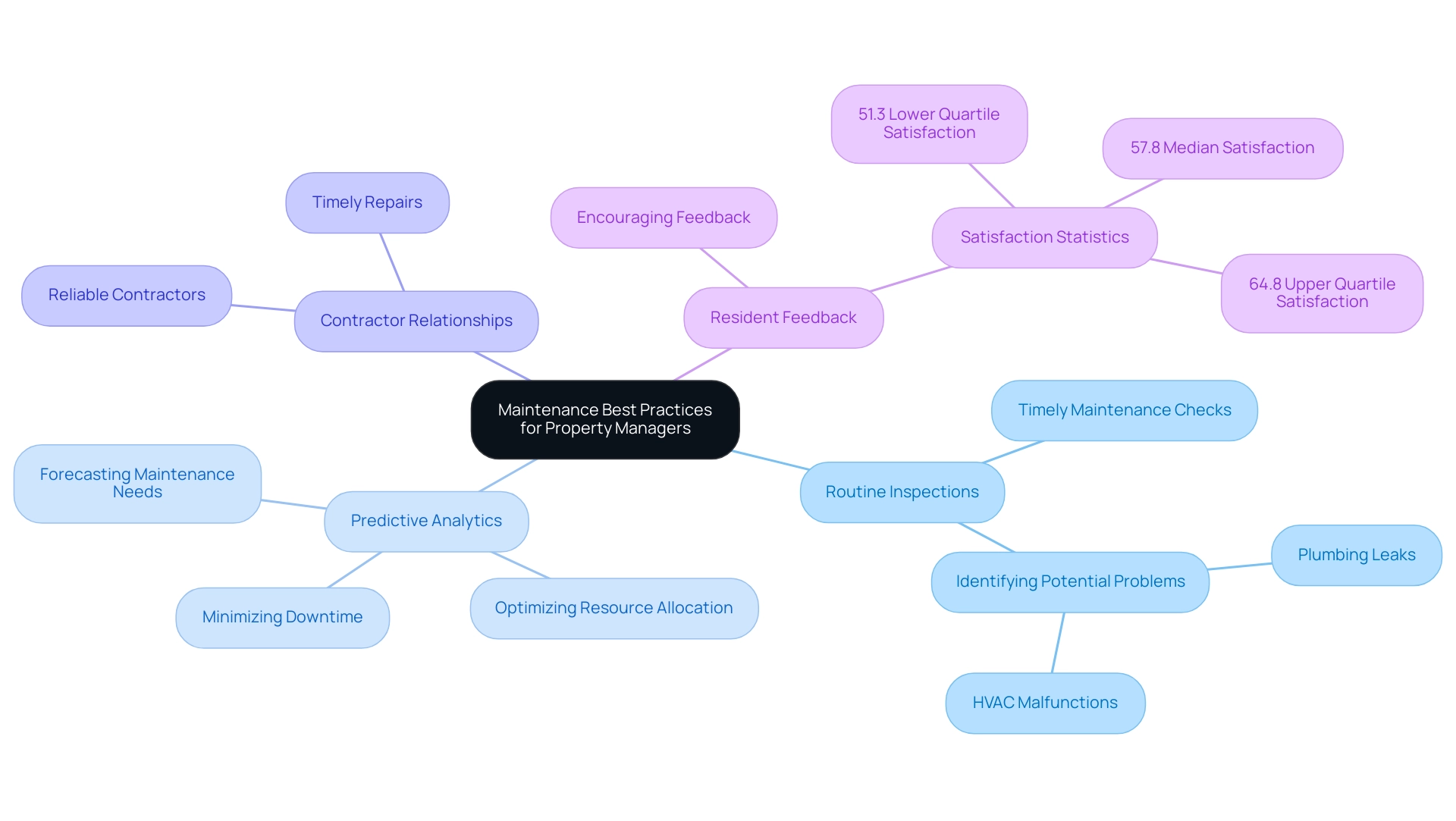 Each branch represents a category of maintenance best practices, with sub-branches providing specific actions and statistics related to each category.