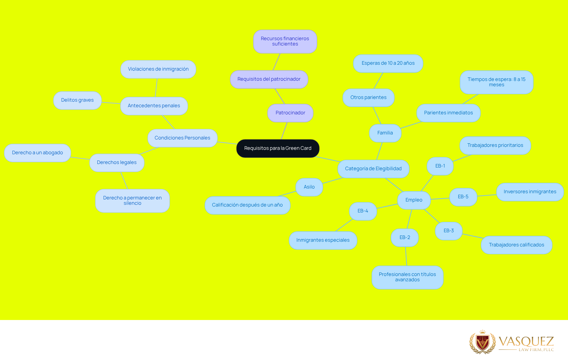 El nodo central representa los requisitos generales, mientras que las ramas muestran las categorías y condiciones específicas que debes considerar. Cada color ayuda a diferenciar las secciones para que sea más fácil de seguir.