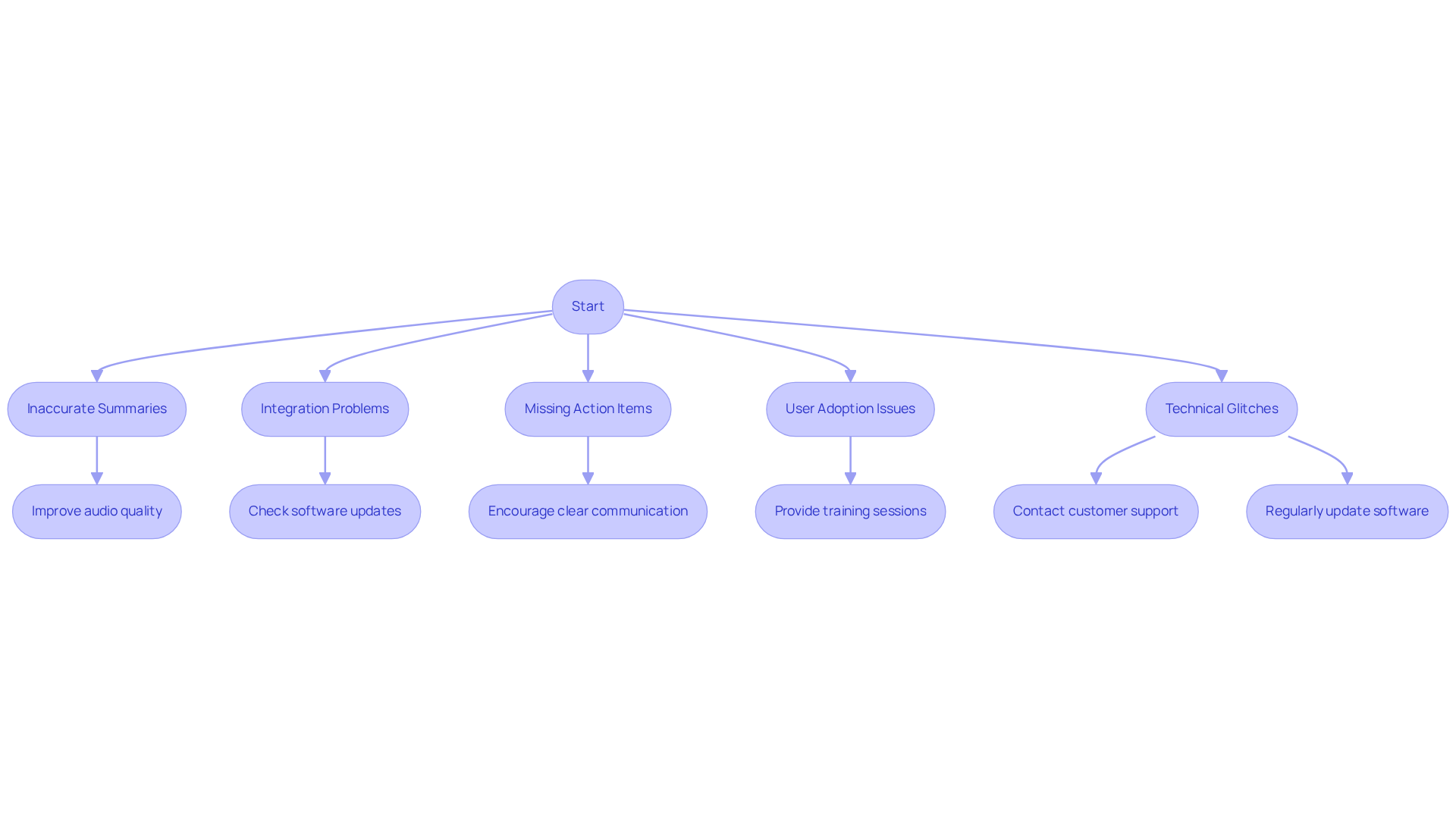 Each box represents a common issue you might face. Follow the arrows to see the suggested solutions for each problem. This flowchart helps you navigate through troubleshooting steps easily. Each box represents a common issue you might face. Follow the arrows to see the suggested solutions for each problem. This flowchart helps you navigate through troubleshooting steps easily.
