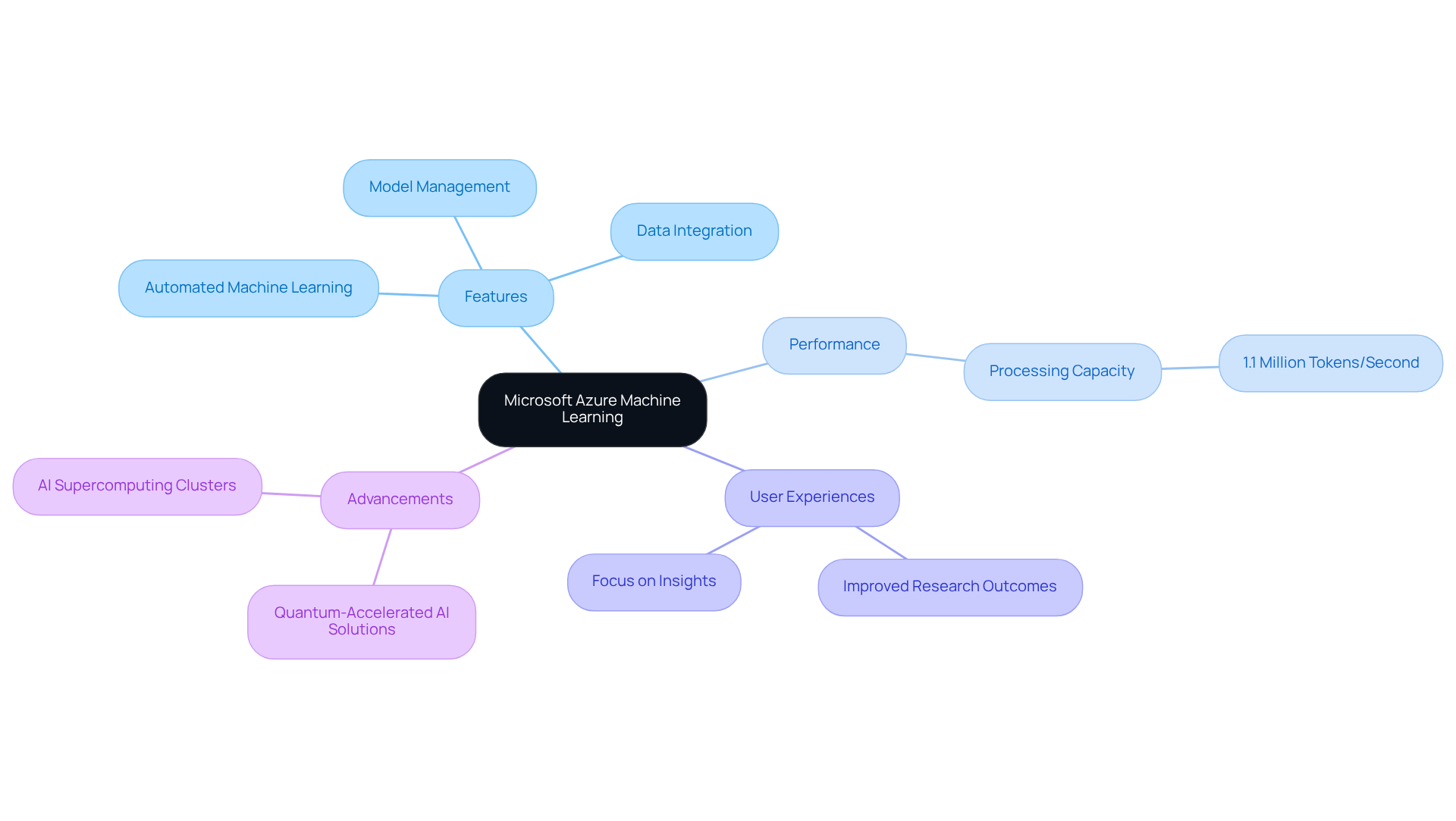 The central node represents Azure Machine Learning, while the branches show its various features and benefits. Each color-coded branch helps you quickly identify different aspects of the platform.