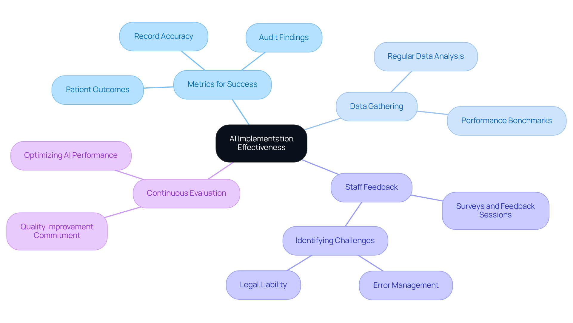 The central node represents the main focus of AI effectiveness. Each branch shows different aspects to consider, like metrics and feedback, helping you understand how they all connect to improve AI in healthcare.