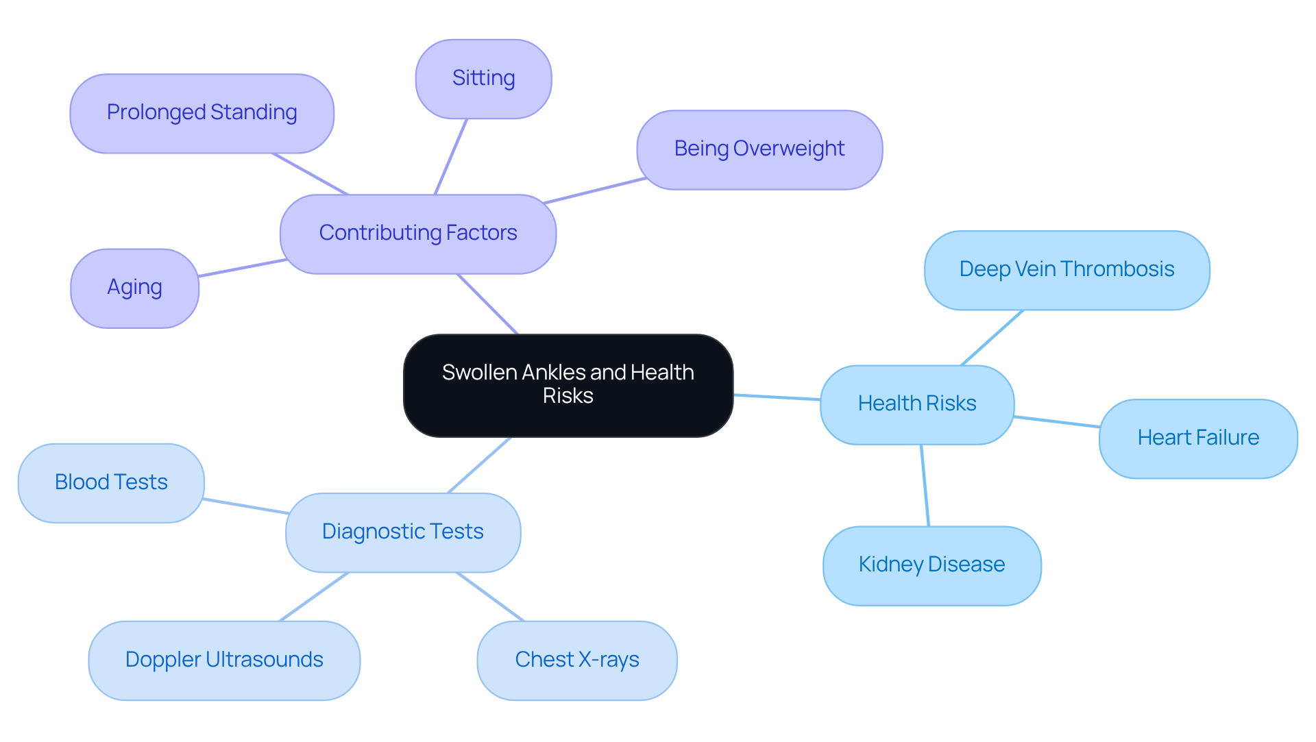 This mindmap shows how swollen ankles can be linked to serious health issues. Each branch represents a different aspect: health risks, tests to diagnose the problem, and factors that might contribute to swelling. Follow the branches to understand the connections and importance of seeking medical help. This mindmap shows how swollen ankles can be linked to serious health issues. Each branch represents a different aspect: health risks, tests to diagnose the problem, and factors that might contribute to swelling. Follow the branches to understand the connections and importance of seeking medical help.