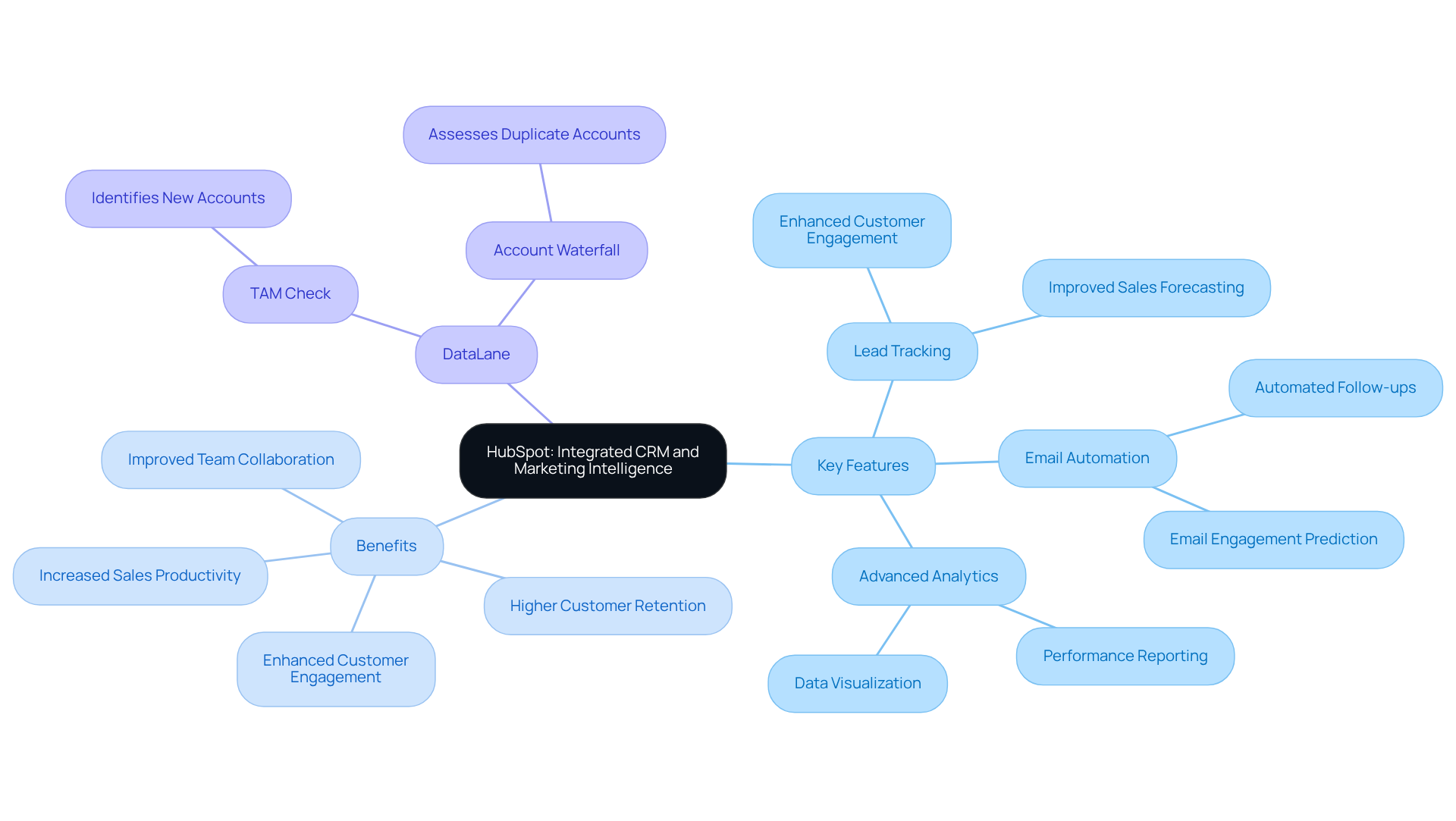 The central node represents HubSpot, with branches showing its features and benefits. Additional branches highlight DataLane's tools, illustrating how both platforms work together to improve sales and marketing efforts.