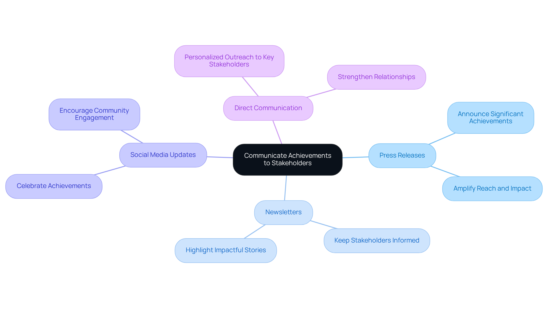 The center represents the overall goal of communicating achievements. Each branch shows a different method of communication, with further details on how each method helps engage stakeholders. The center represents the overall goal of communicating achievements. Each branch shows a different method of communication, with further details on how each method helps engage stakeholders.
