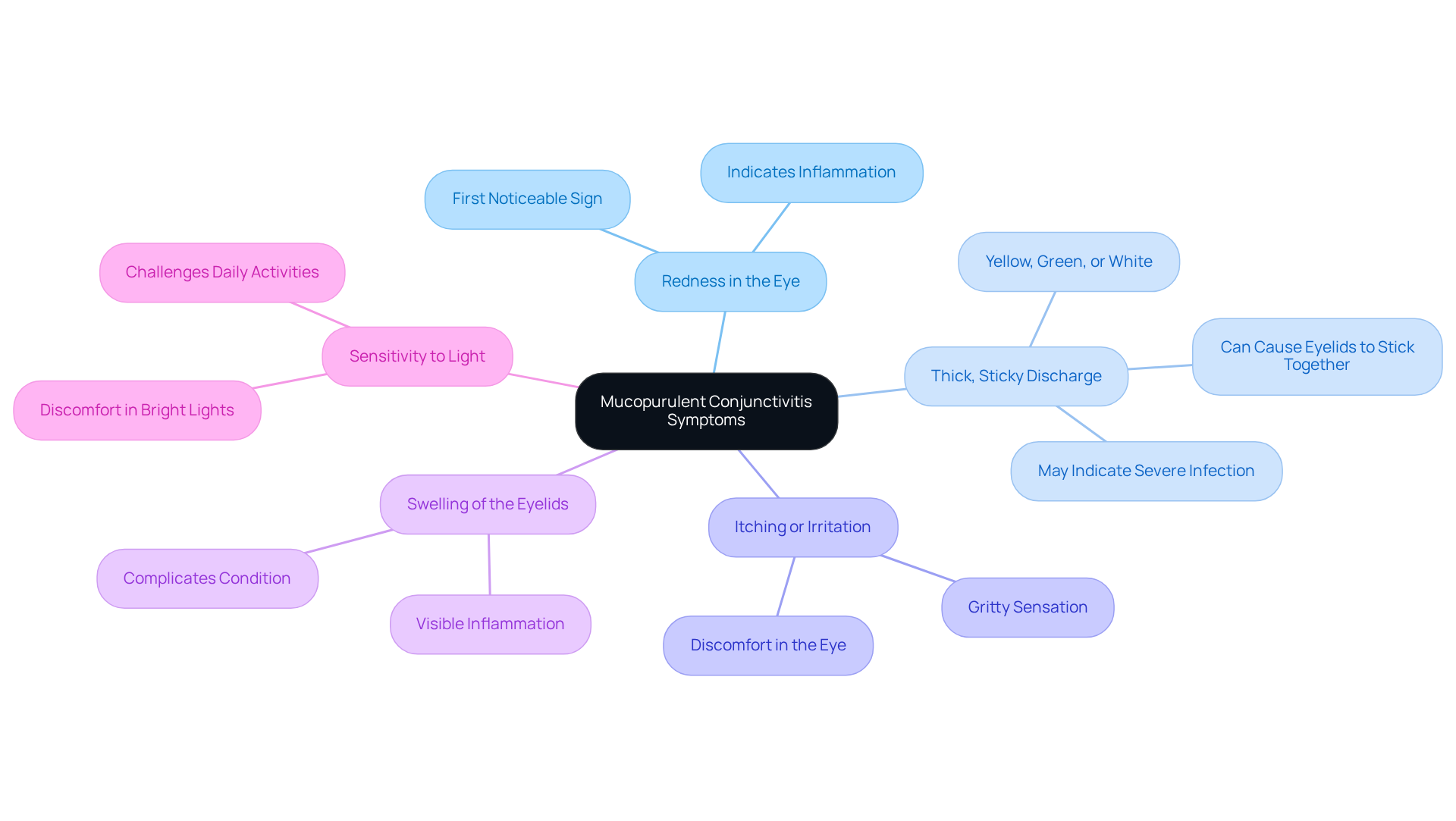 This mindmap starts with the main condition in the center and branches out to show each symptom. Each branch represents a different symptom, making it easy to see what to look for if you suspect mucopurulent conjunctivitis. The colors help differentiate the symptoms, and the layout allows for a clear understanding of how they relate to the condition. This mindmap starts with the main condition in the center and branches out to show each symptom. Each branch represents a different symptom, making it easy to see what to look for if you suspect mucopurulent conjunctivitis. The colors help differentiate the symptoms, and the layout allows for a clear understanding of how they relate to the condition.