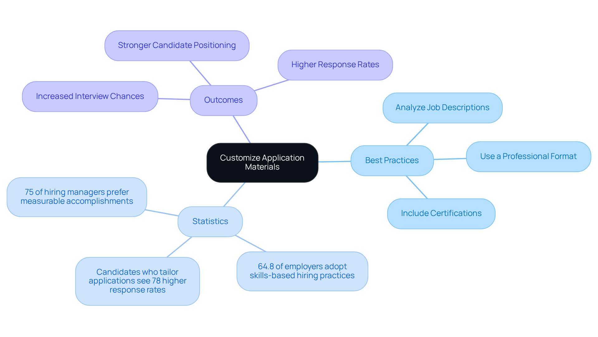 The center shows the main idea of customizing applications. Follow the branches to see best practices, important statistics, and the positive outcomes of tailoring your materials. Each color represents a different category, making it easy to navigate. The center shows the main idea of customizing applications. Follow the branches to see best practices, important statistics, and the positive outcomes of tailoring your materials. Each color represents a different category, making it easy to navigate.