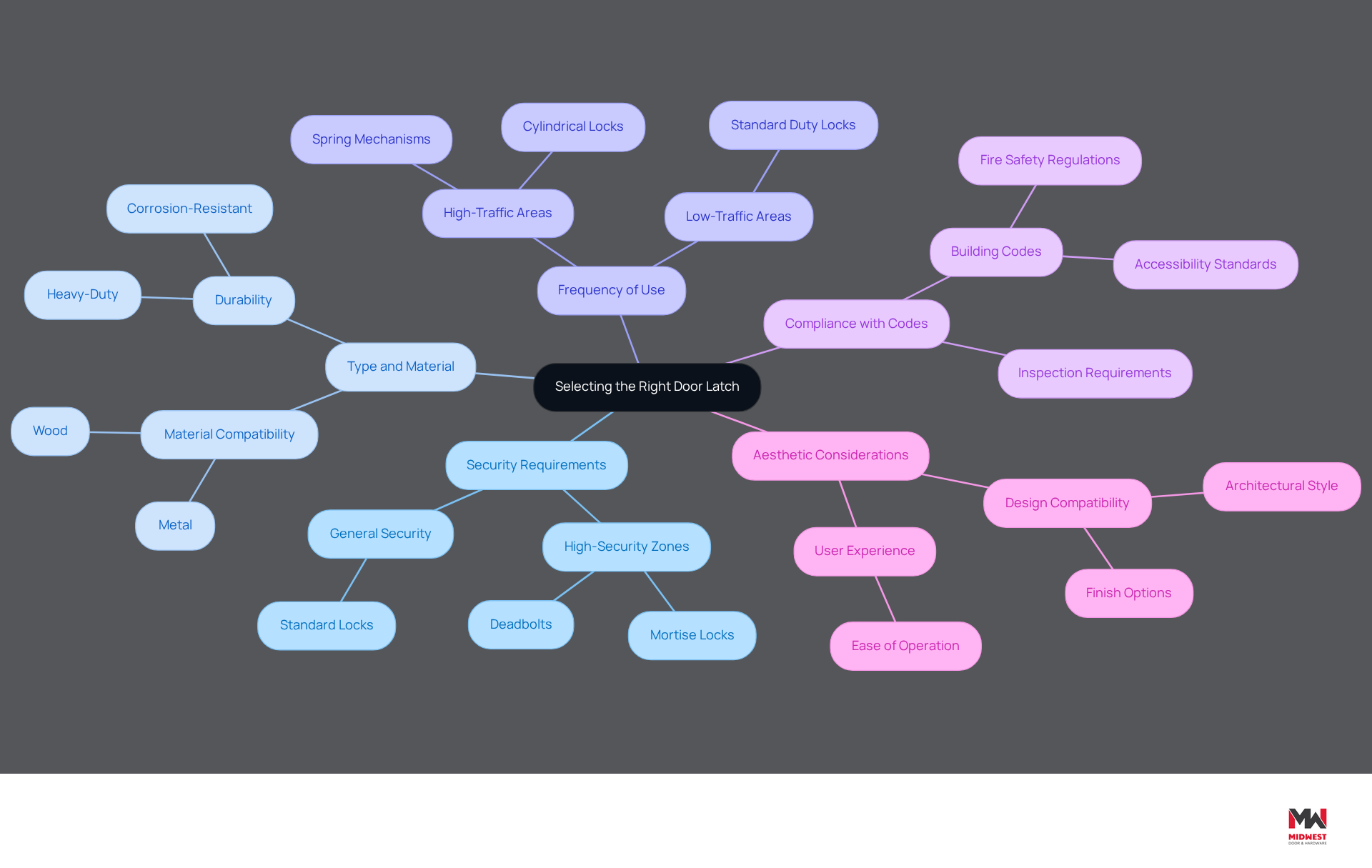 This mindmap starts with the main topic in the center and branches out to show the important factors to consider when choosing a door latch. Each branch represents a different consideration, helping you see how they relate to the overall decision-making process. This mindmap starts with the main topic in the center and branches out to show the important factors to consider when choosing a door latch. Each branch represents a different consideration, helping you see how they relate to the overall decision-making process.