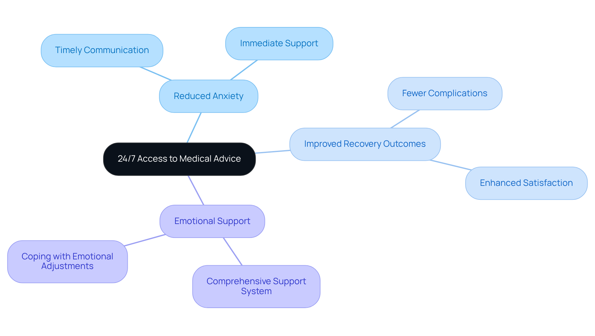 The central node represents the main idea of access to medical advice, while the branches illustrate the various benefits that contribute to a smoother recovery and enhanced client satisfaction.