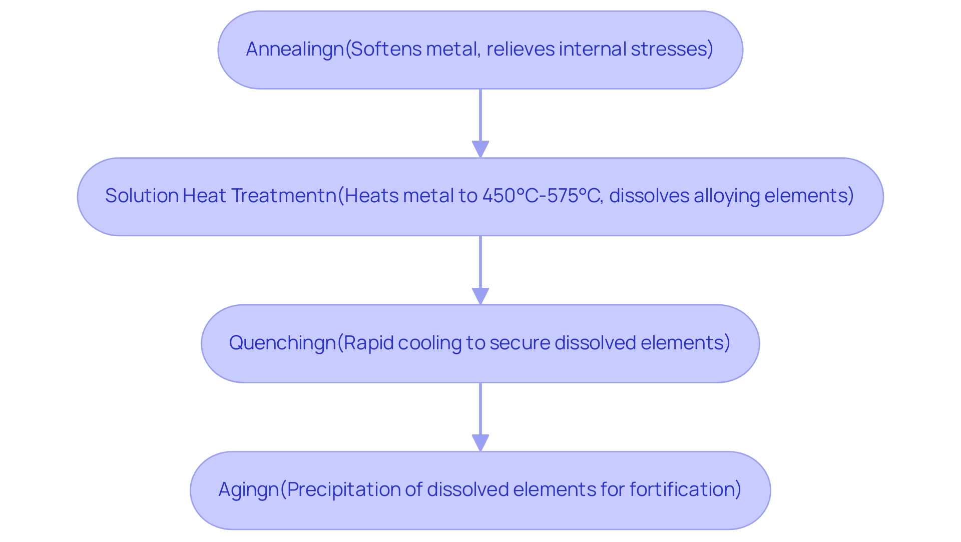 Each box represents a stage in the heat treatment process, with arrows indicating the flow from one stage to the next.