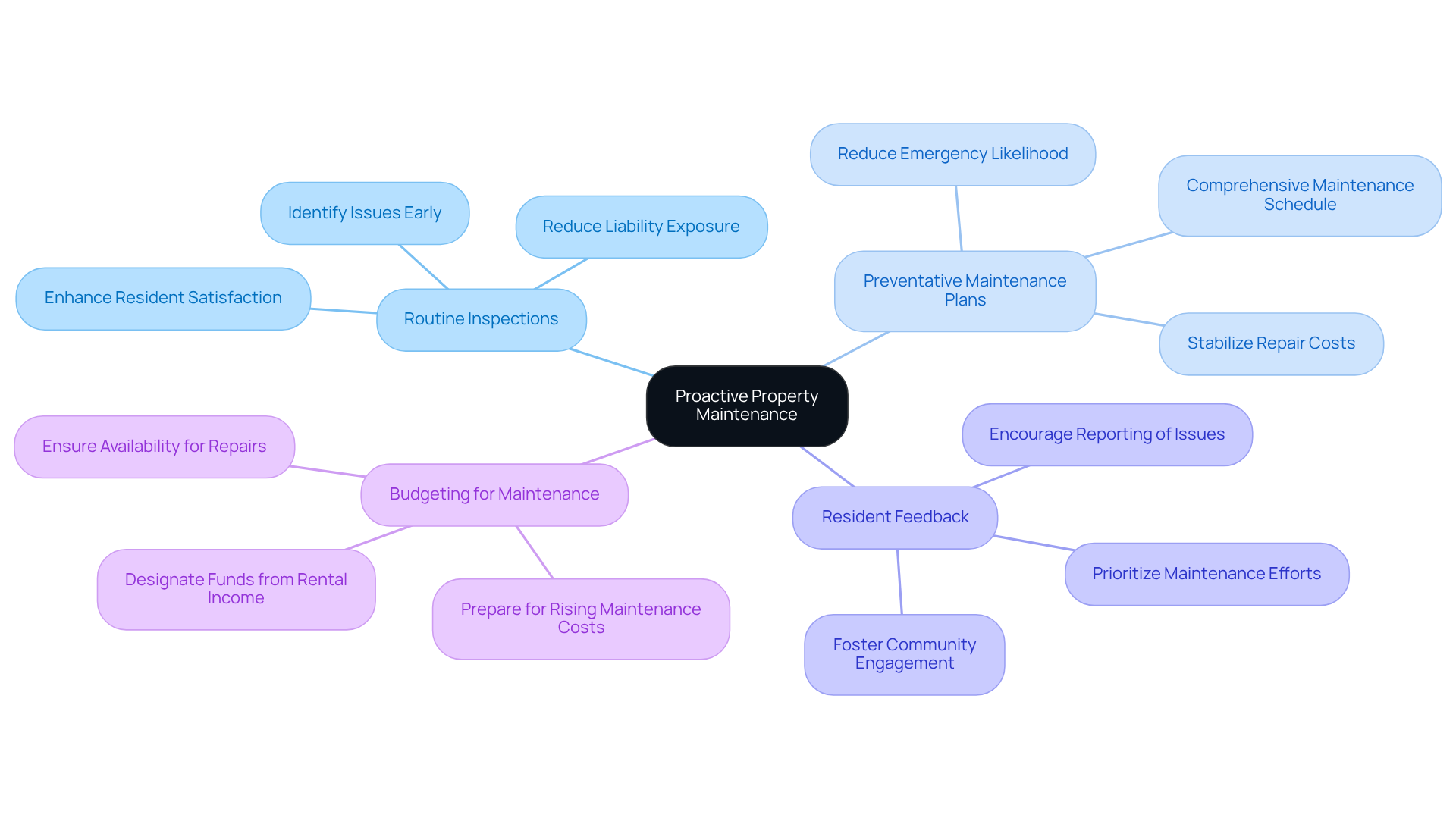 The center represents the main idea of proactive maintenance, while the branches show key practices that help achieve better property management and tenant satisfaction. Each branch can be explored for more details on how it contributes to the overall strategy.