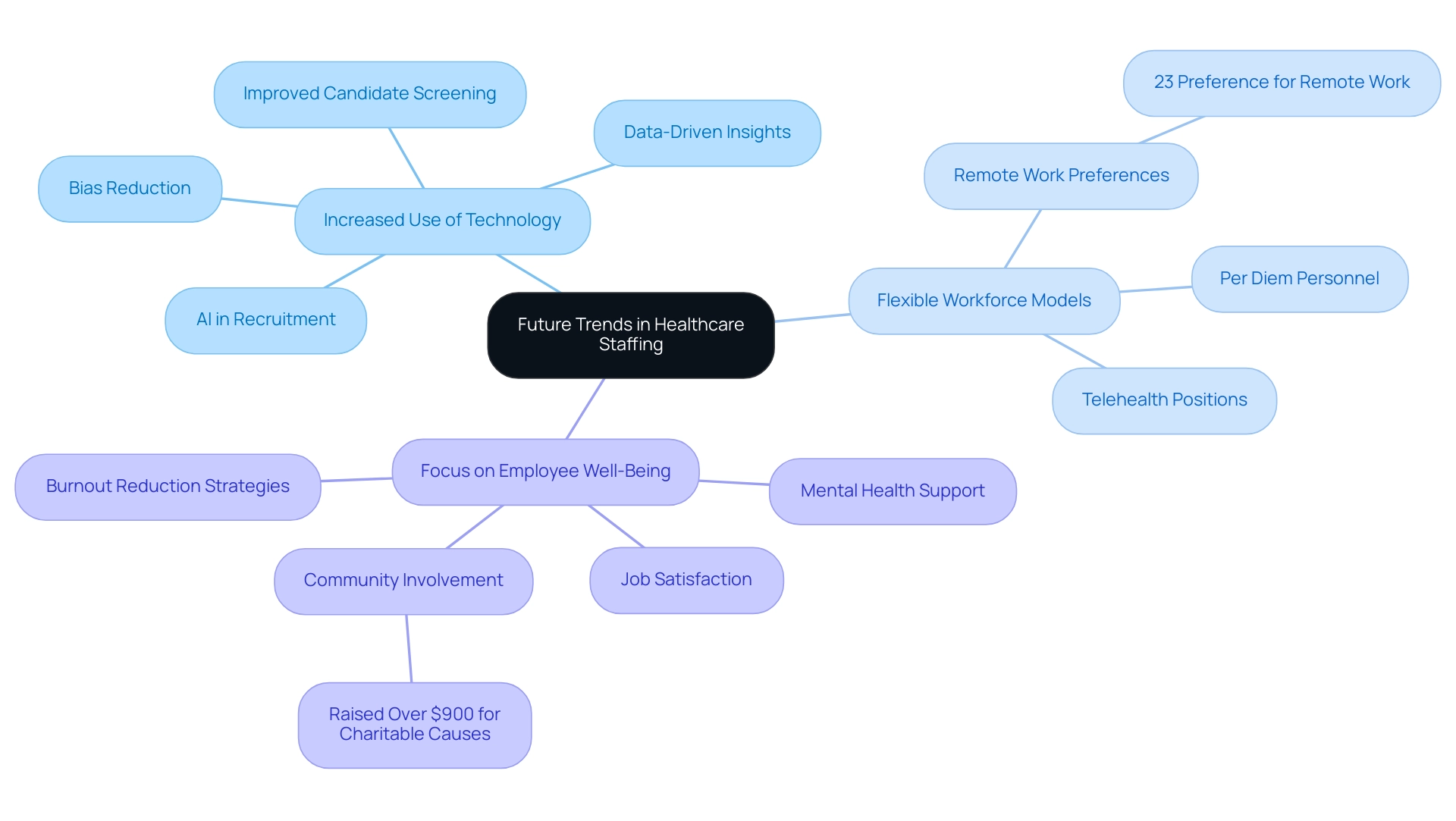 The central node represents the overall theme of healthcare staffing trends, with branches showing the three key developments and their respective subcategories.