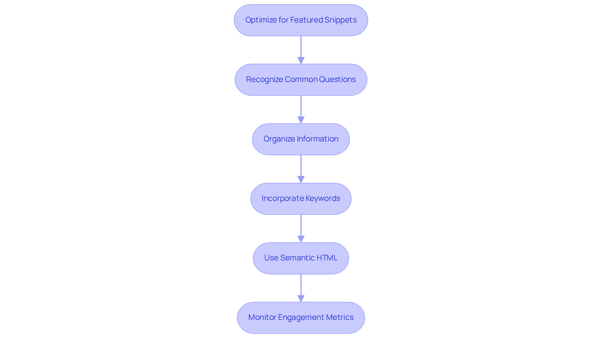 Follow the arrows to see the steps you need to take to improve your content for featured snippets. Each box represents a key action that will help you capture more AEO traffic. Follow the arrows to see the steps you need to take to improve your content for featured snippets. Each box represents a key action that will help you capture more AEO traffic.
