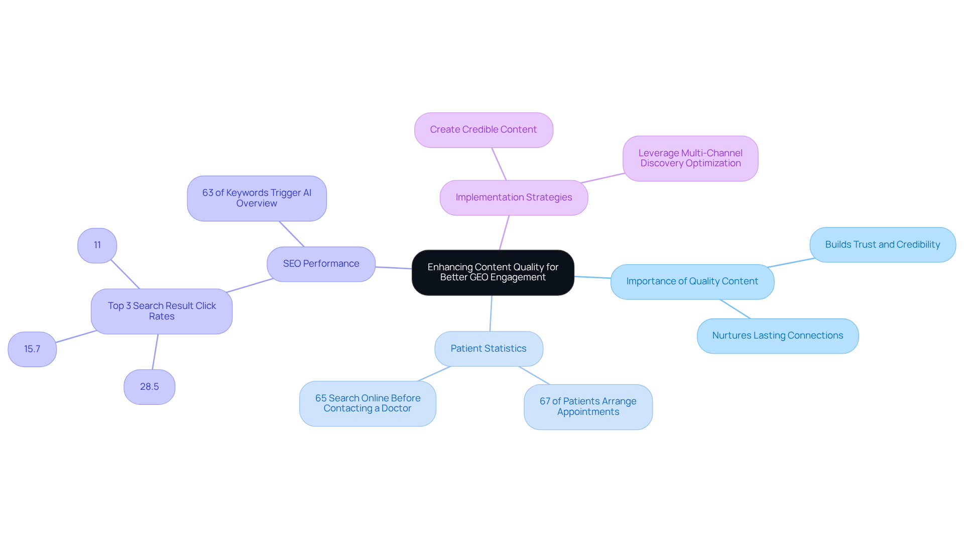 At the center is the main idea, and from there, you'll see how different aspects like patient statistics and SEO performance connect to enhance content quality. Each branch provides additional insights that support the central theme.